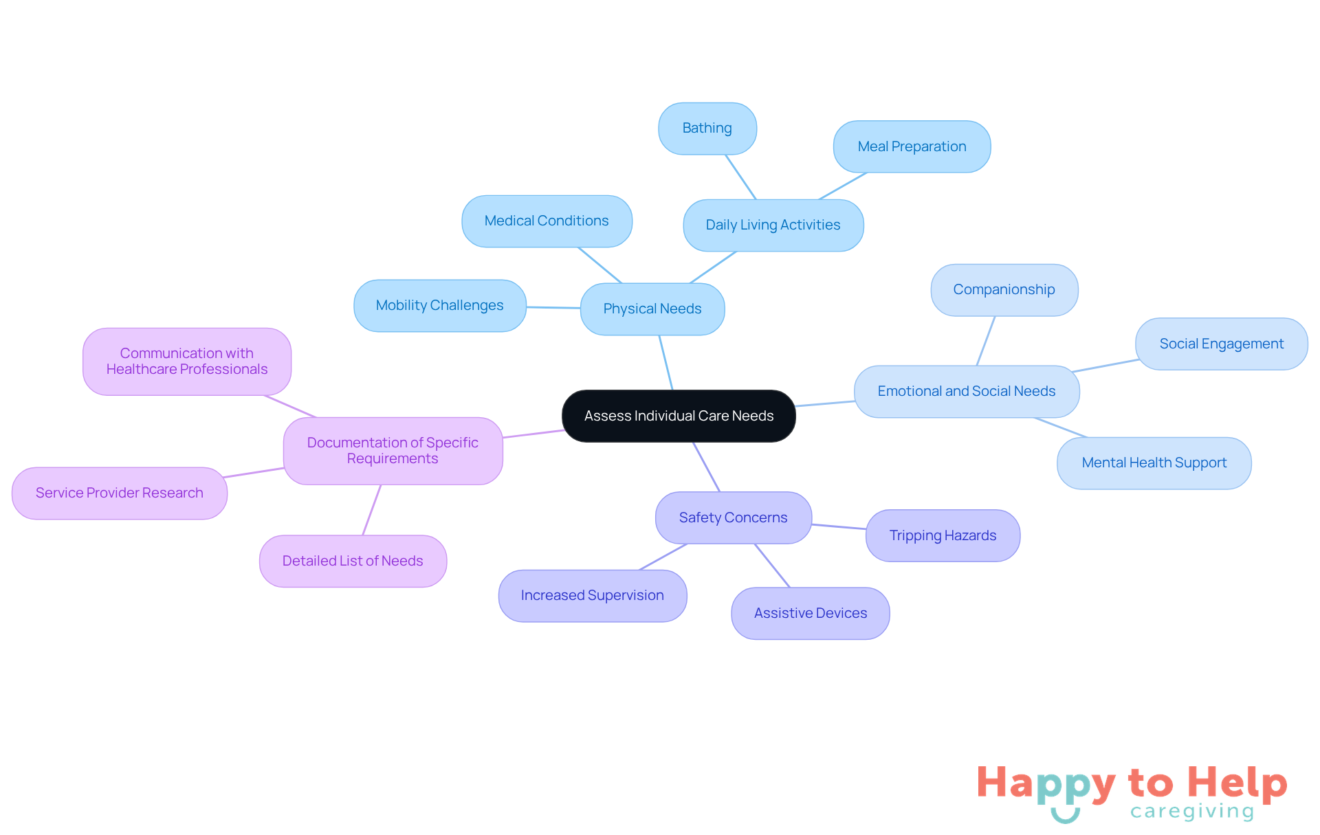 The central node represents the overall goal of assessing care needs, while each branch highlights a key area of focus. Sub-branches provide specific details, helping caregivers understand the comprehensive nature of care requirements. The central node represents the overall goal of assessing care needs, while each branch highlights a key area of focus. Sub-branches provide specific details, helping caregivers understand the comprehensive nature of care requirements.
