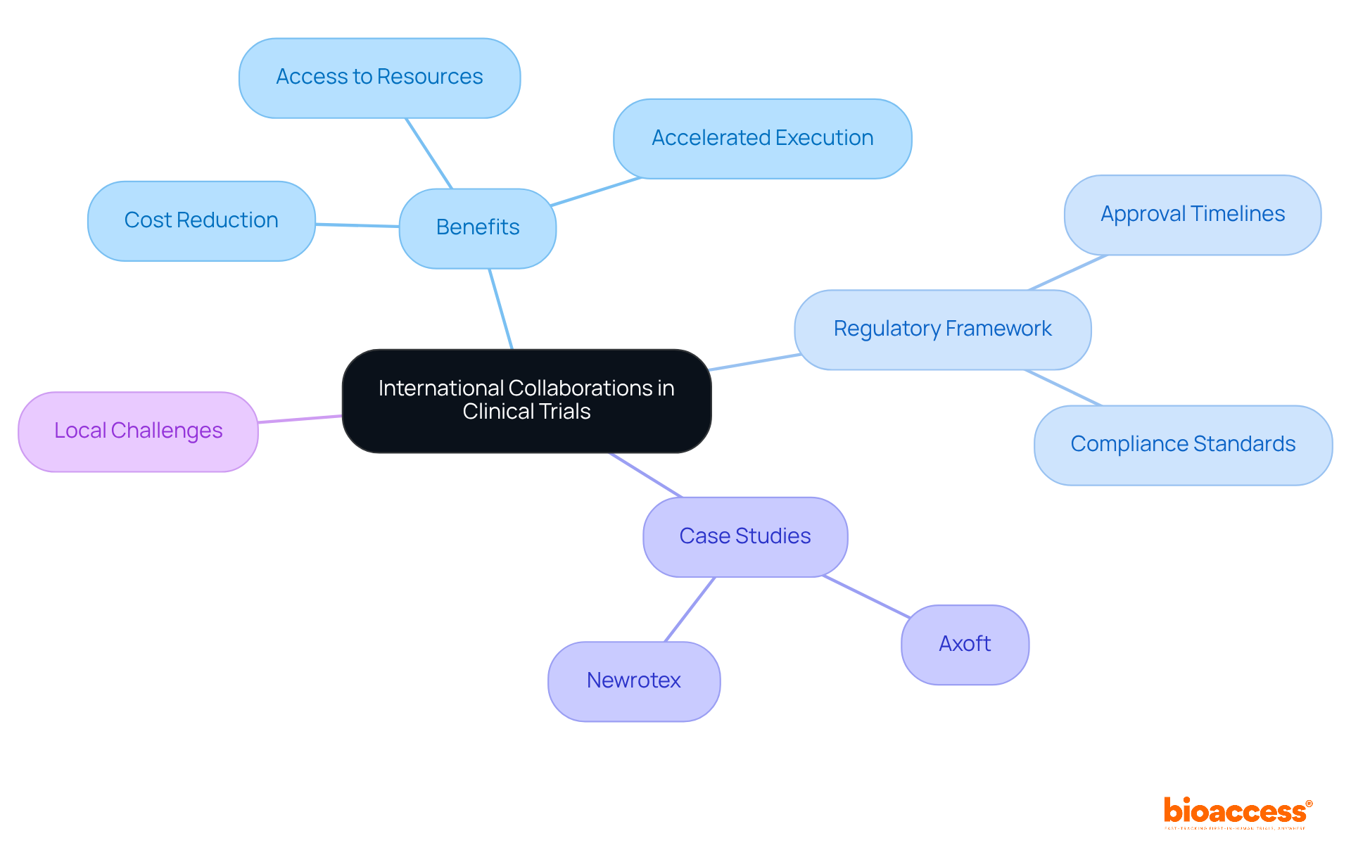 This mindmap illustrates how international collaborations enhance clinical trials in El Salvador. Start at the center with the main theme, then explore the branches to see the benefits, regulatory aspects, and real-world examples of successful partnerships.
