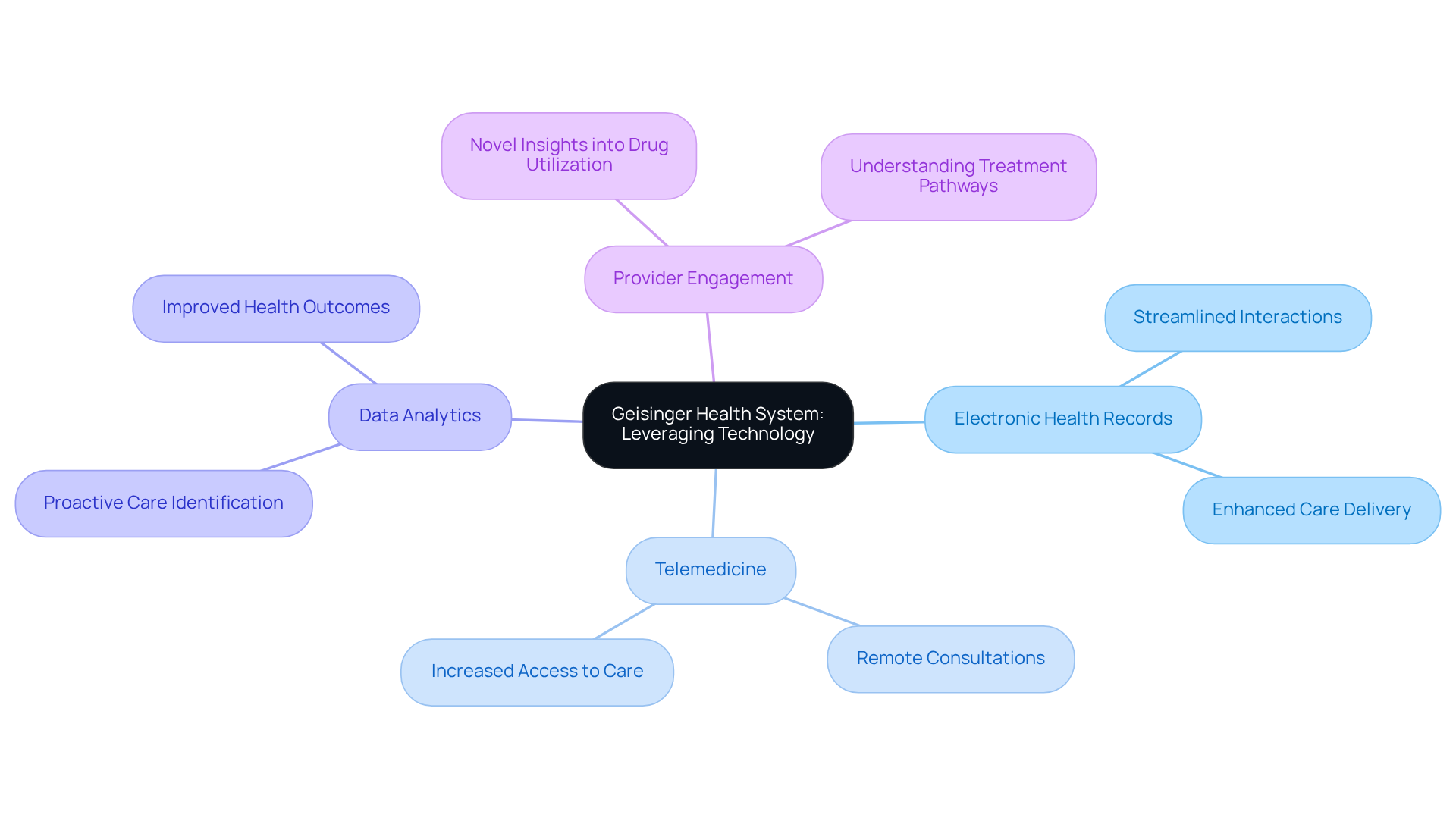 At the center is Geisinger's focus on technology, with branches showing how they apply it to various areas of patient care. Each branch reveals specific ways technology enhances healthcare services.