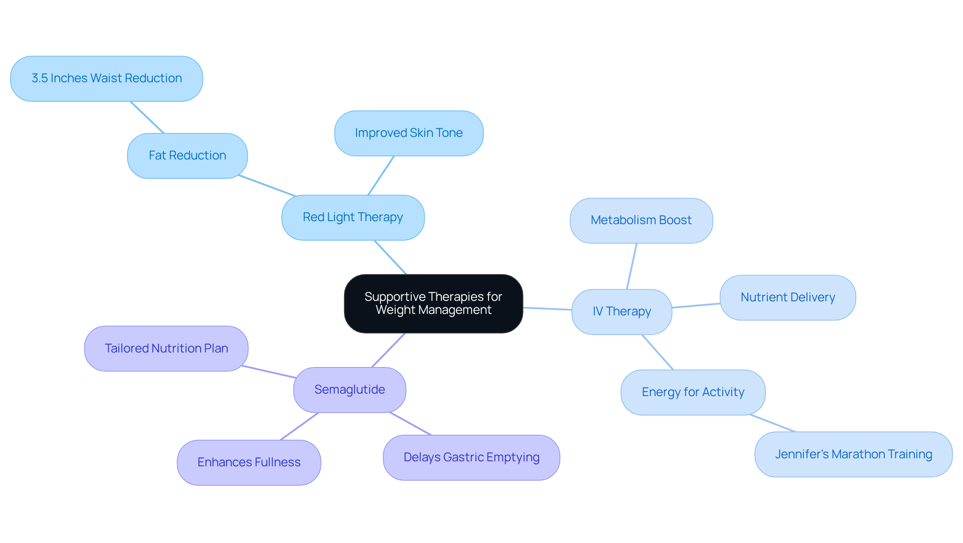 This mindmap starts with the main idea of supportive therapies for weight management at the center. Each branch represents a different therapy, showing how they contribute to weight management. Follow the branches to explore the benefits and examples of each therapy.