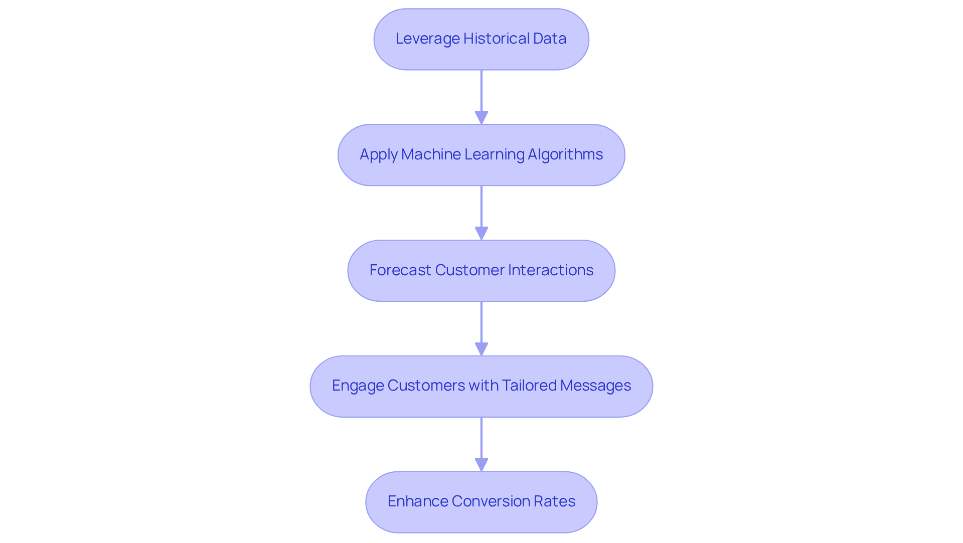 Follow the arrows to see how predictive analytics transforms data into actionable insights, leading to improved customer engagement and satisfaction. Follow the arrows to see how predictive analytics transforms data into actionable insights, leading to improved customer engagement and satisfaction.