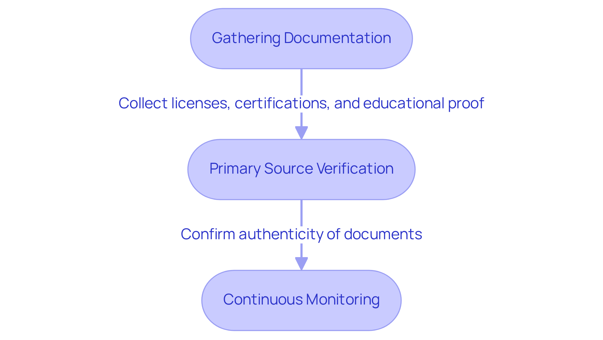 This flowchart outlines the steps involved in the credentialing process for mental health providers. Start at the top with 'Gathering Documentation', then follow the arrows to see how each step connects to the next, leading to 'Continuous Monitoring'. Each step is crucial for ensuring that only qualified professionals are allowed to practice.