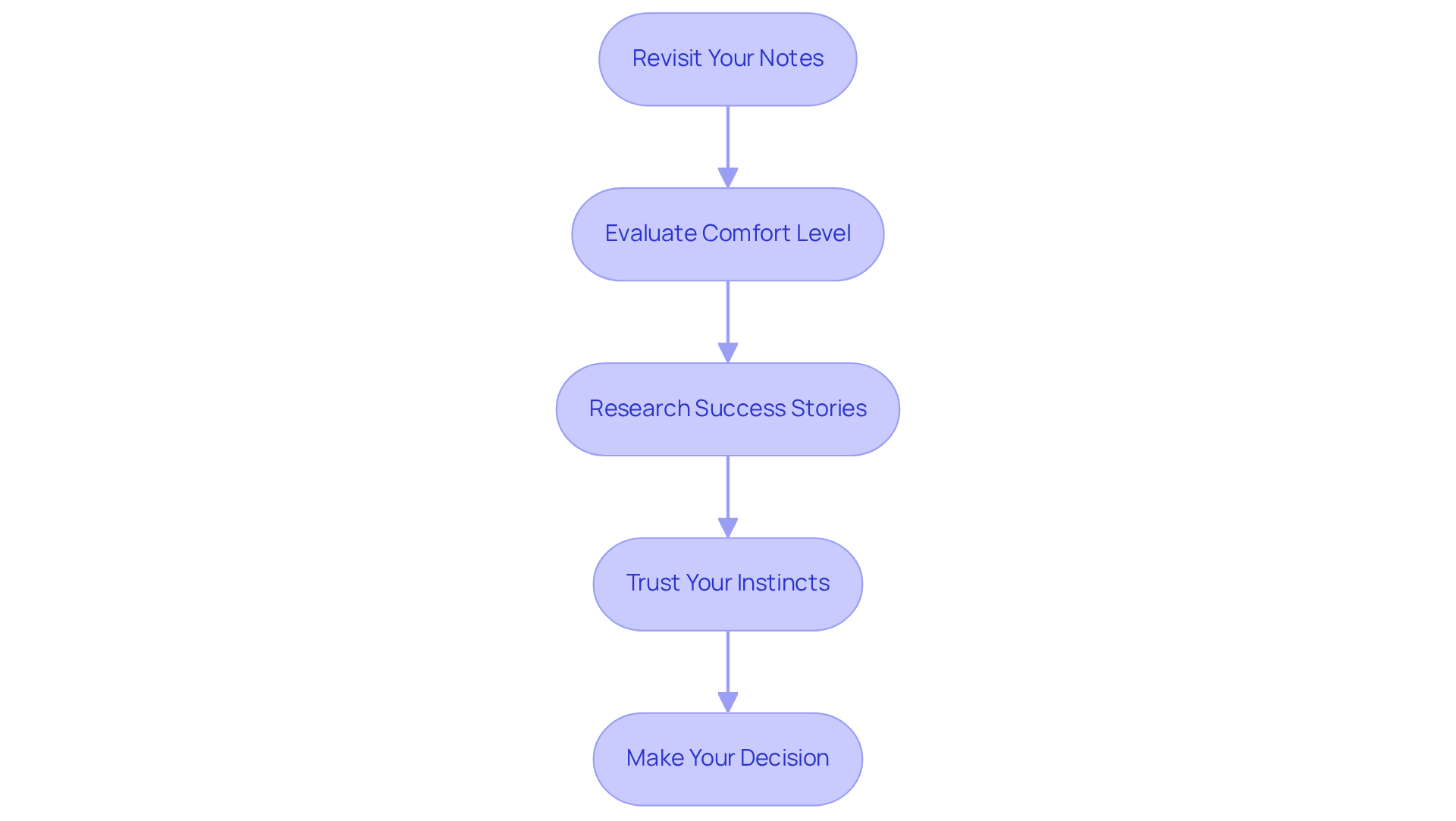 Each box represents a step in your journey to find the right law firm. Follow the arrows to see how each step builds on the previous one, guiding you toward a confident decision. Each box represents a step in your journey to find the right law firm. Follow the arrows to see how each step builds on the previous one, guiding you toward a confident decision.