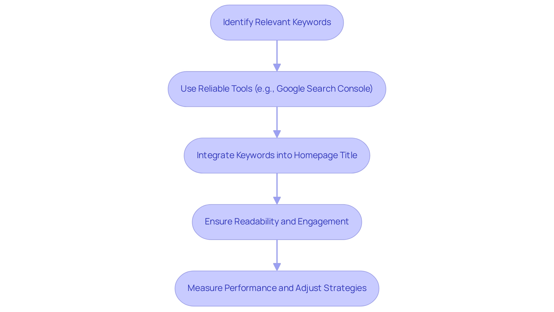 Each box represents a step in the SEO keyword integration process, with arrows indicating the flow from one step to the next.