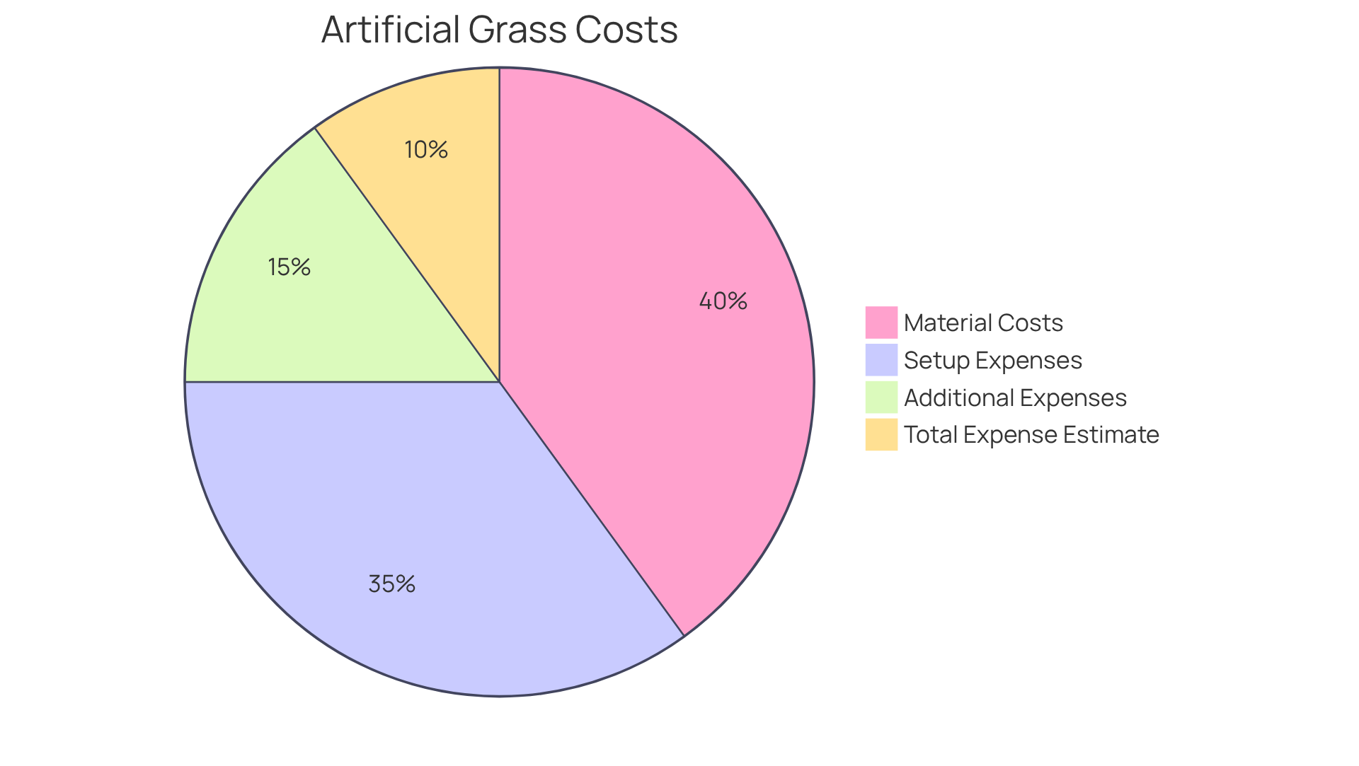 Each segment of the pie chart shows how much each cost category contributes to the total expense of installing artificial grass. The larger the segment, the more significant that cost is in the overall budget.