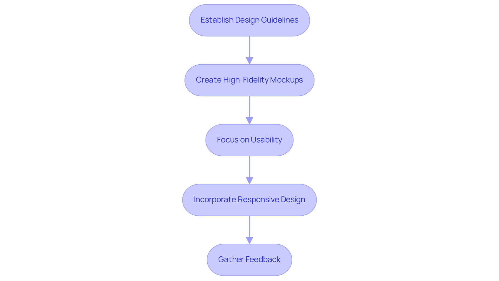 Each box represents a crucial step in the design process. Follow the arrows to see how each step leads to the next, ensuring a comprehensive approach to creating an effective user interface. Each box represents a crucial step in the design process. Follow the arrows to see how each step leads to the next, ensuring a comprehensive approach to creating an effective user interface.
