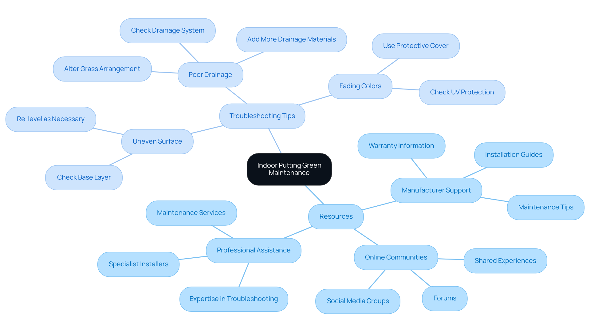 The center shows the main topic, and the branches lead to resources and troubleshooting tips. Each branch provides specific advice to help you maintain your putting green effectively. The center shows the main topic, and the branches lead to resources and troubleshooting tips. Each branch provides specific advice to help you maintain your putting green effectively.