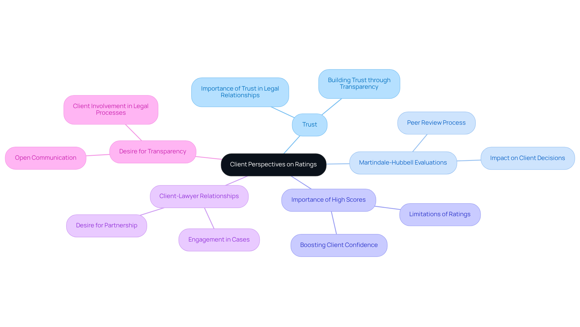 This mindmap illustrates how clients view lawyer ratings. Start at the center with the main topic, then explore the branches to see different aspects of client concerns and desires regarding trust and evaluations.