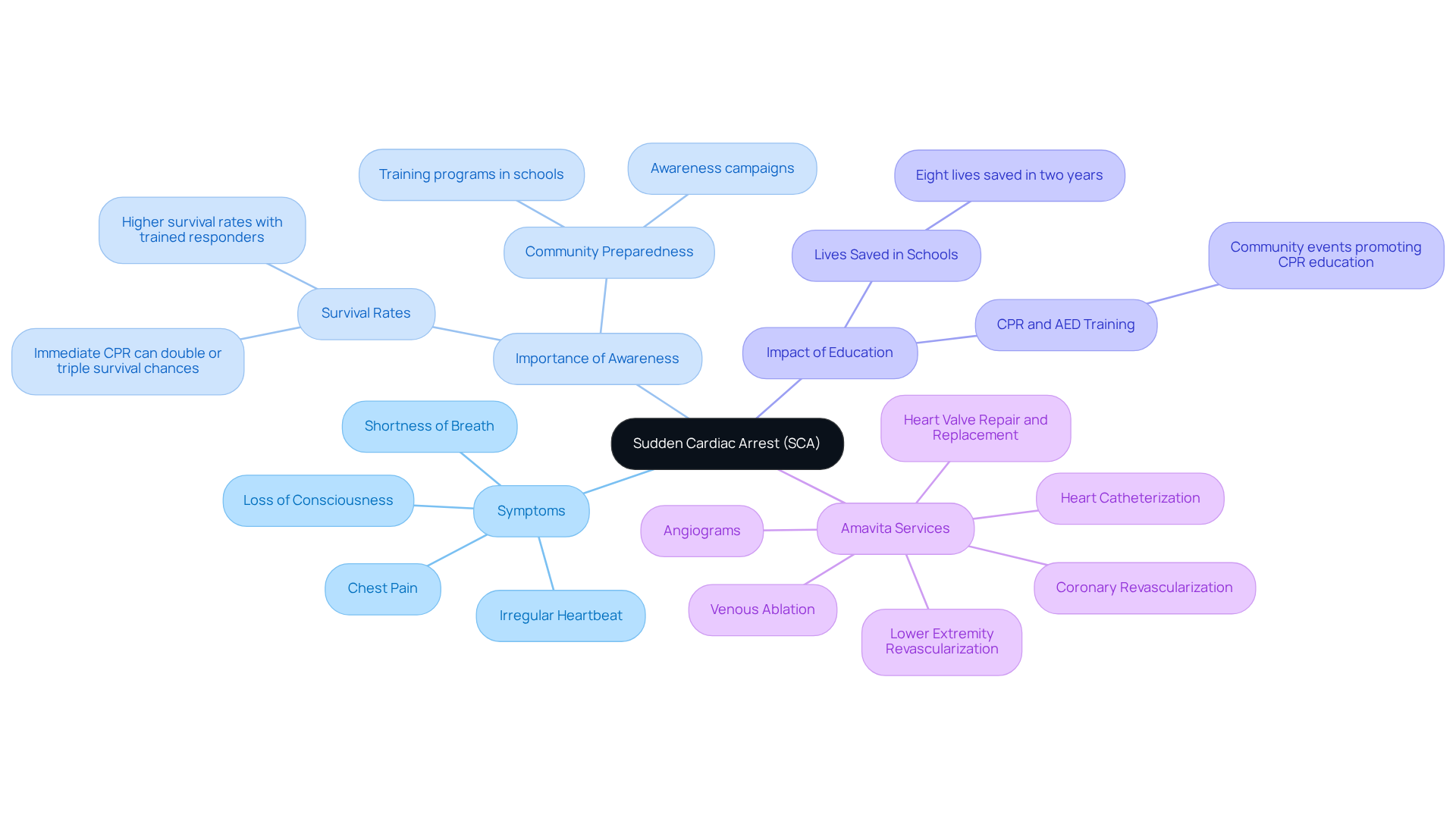 This mindmap starts with the central idea of Sudden Cardiac Arrest and branches out to show symptoms, the importance of awareness, educational impacts, and the services offered by Amavita. Each branch helps you see how these elements connect and why they matter.