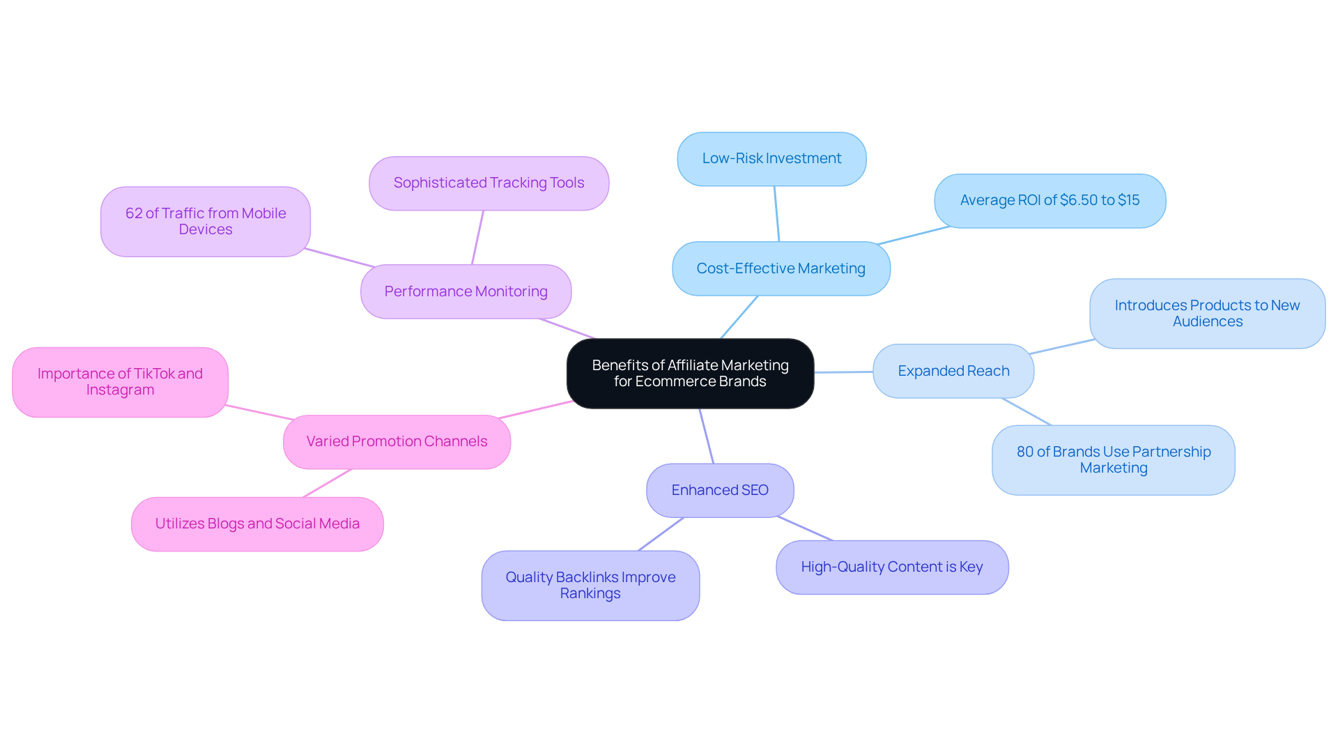This mindmap shows the key advantages of using affiliate marketing. Each branch represents a specific benefit, and the sub-branches provide additional details or statistics that explain why these benefits are important for ecommerce brands. This mindmap shows the key advantages of using affiliate marketing. Each branch represents a specific benefit, and the sub-branches provide additional details or statistics that explain why these benefits are important for ecommerce brands.