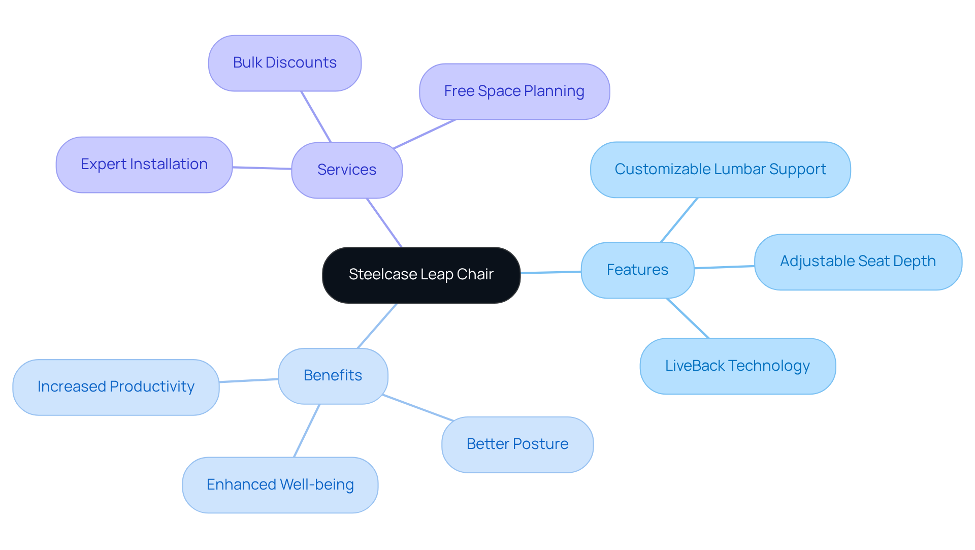 The center represents the Steelcase Leap Chair. The branches show its main features, benefits, and the services offered to enhance your office environment. The more you explore, the clearer the advantages become!