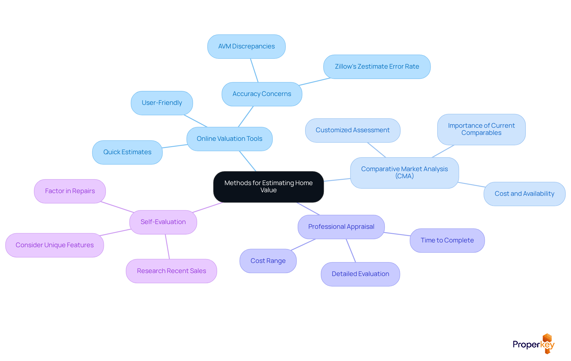 This mindmap shows different ways to estimate your home's value. Start at the center with the main topic, then follow the branches to explore each method. Each branch contains important details that help you understand how each method works and what to consider.