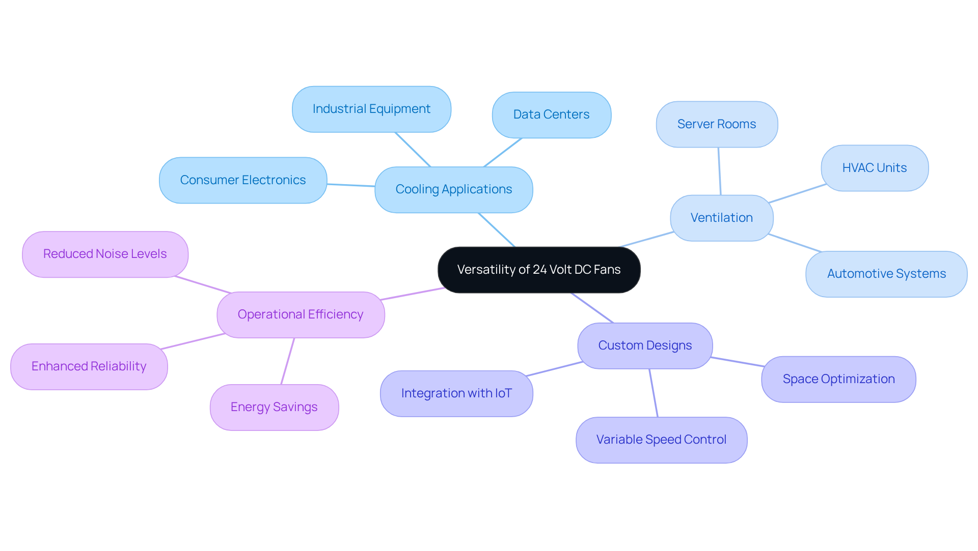 The central node represents the main idea of versatility, while the branches show different applications and benefits. Each color-coded branch helps you quickly identify the various ways these fans can be used.