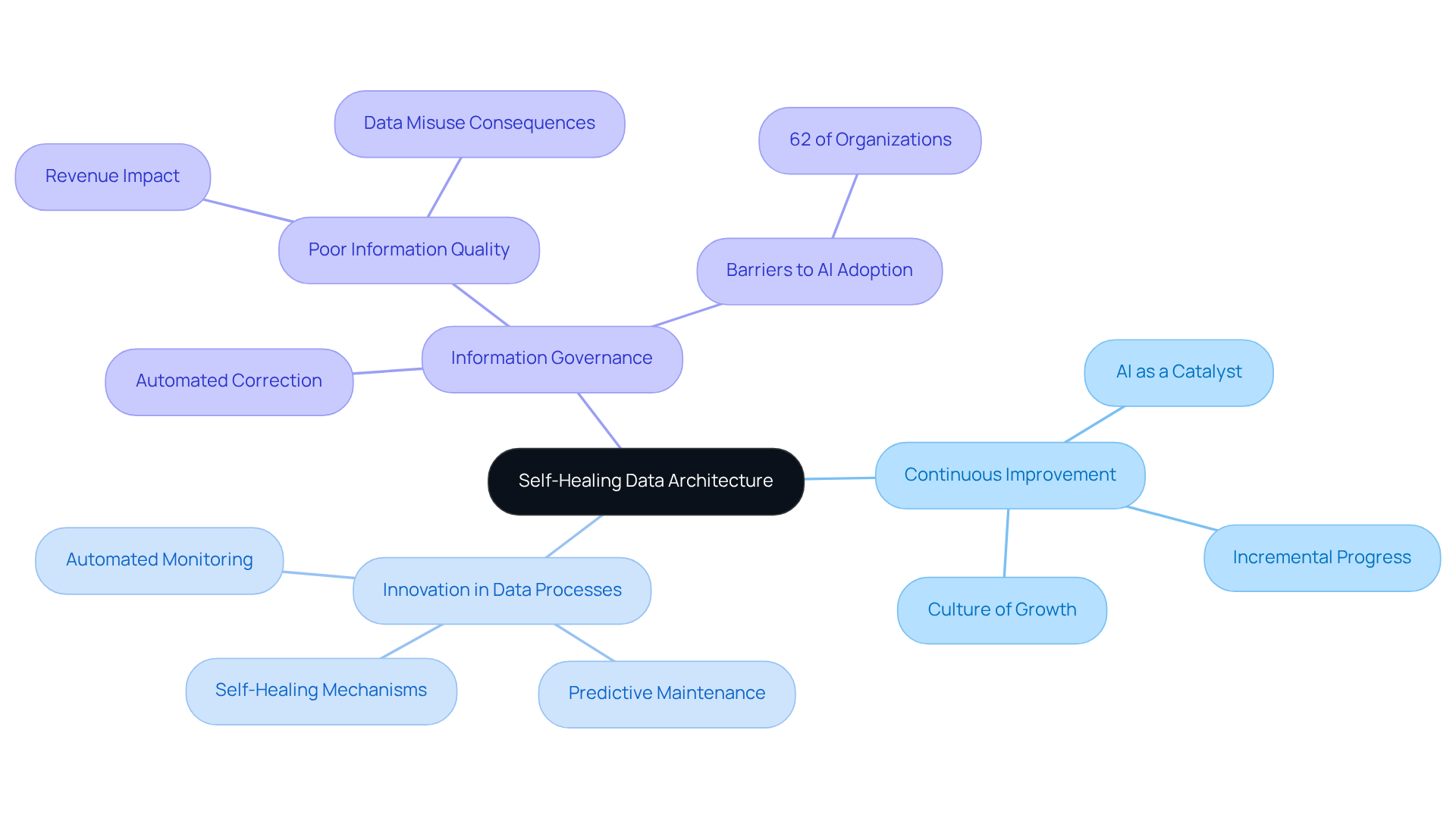 The center represents the main concept, while branches show related themes and ideas. Each color-coded branch helps you see how different aspects connect to the central idea.