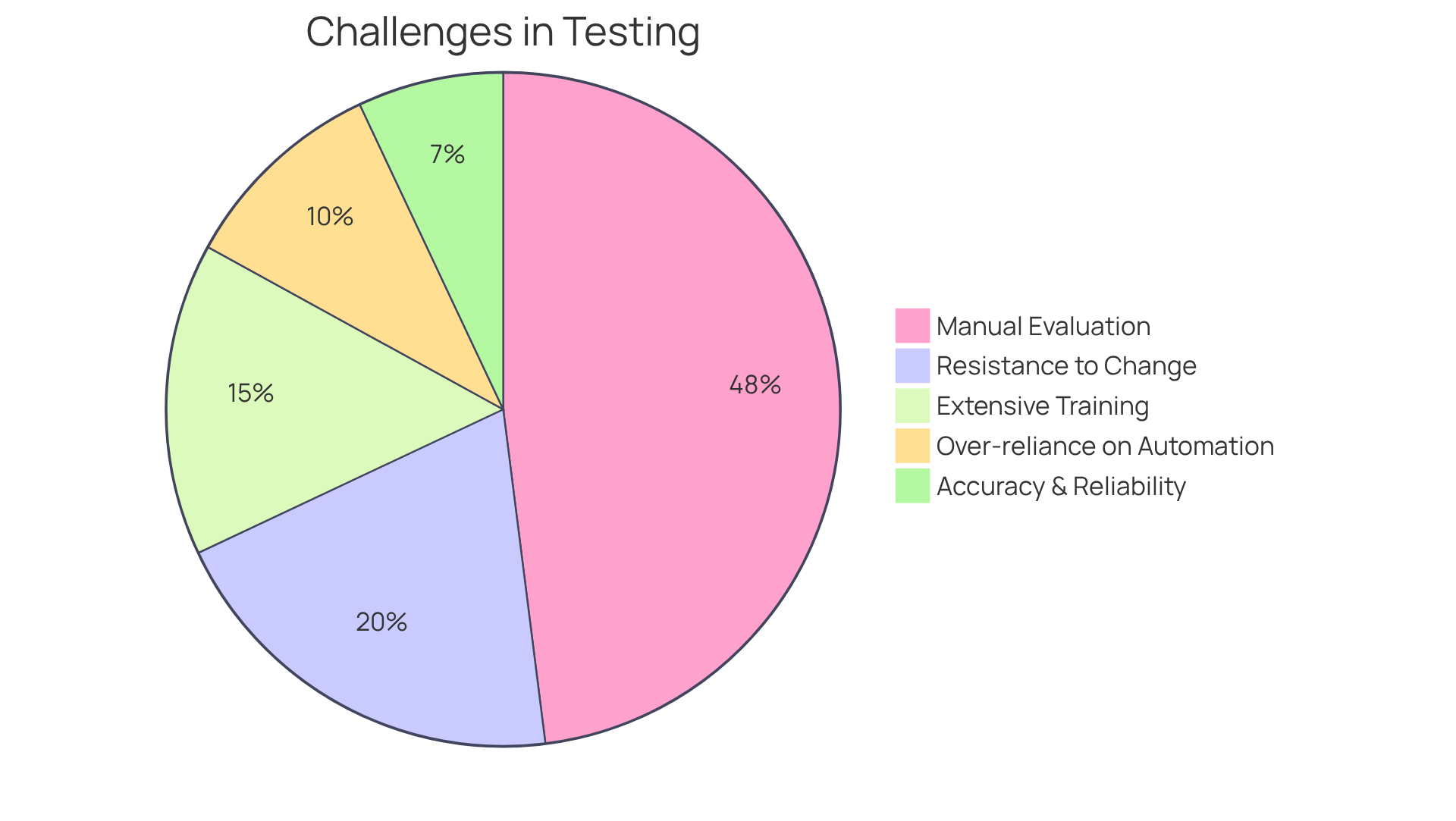 Each slice of the pie shows the percentage of companies facing that specific challenge. The larger the slice, the more companies report that issue.