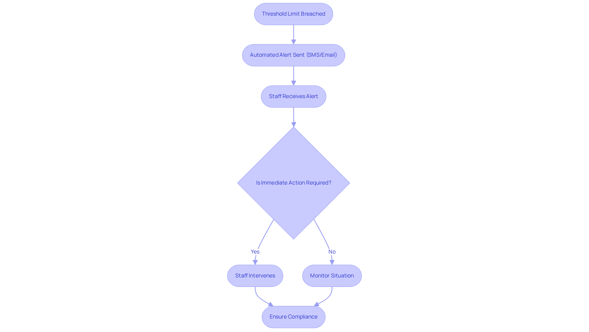 This flowchart shows how automated alerts work in healthcare. It starts with a breach, sends an alert, and guides staff through the necessary actions to ensure compliance.