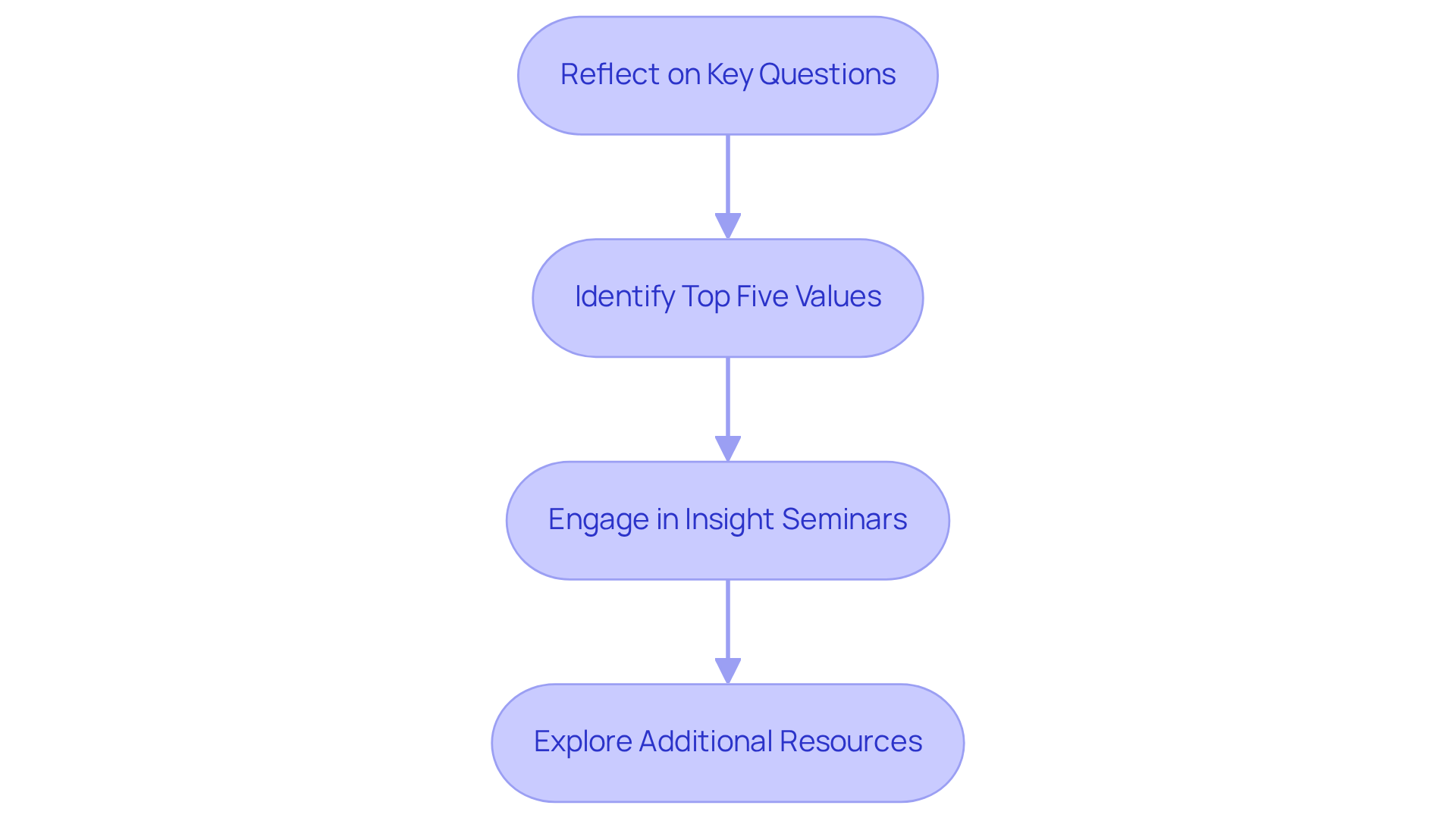 Follow the steps from reflection to engagement. Each box represents a part of the journey to reconnect with yourself and your values.