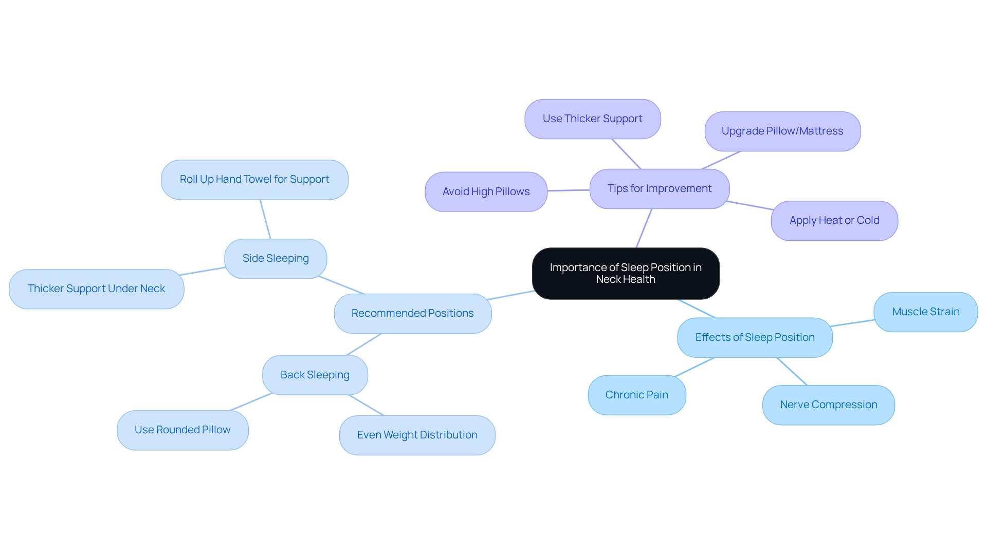 This mindmap shows how different sleep positions affect neck health. Start at the center with the main idea, then explore the branches to see how each position impacts your neck and what you can do to improve your sleep quality. This mindmap shows how different sleep positions affect neck health. Start at the center with the main idea, then explore the branches to see how each position impacts your neck and what you can do to improve your sleep quality.