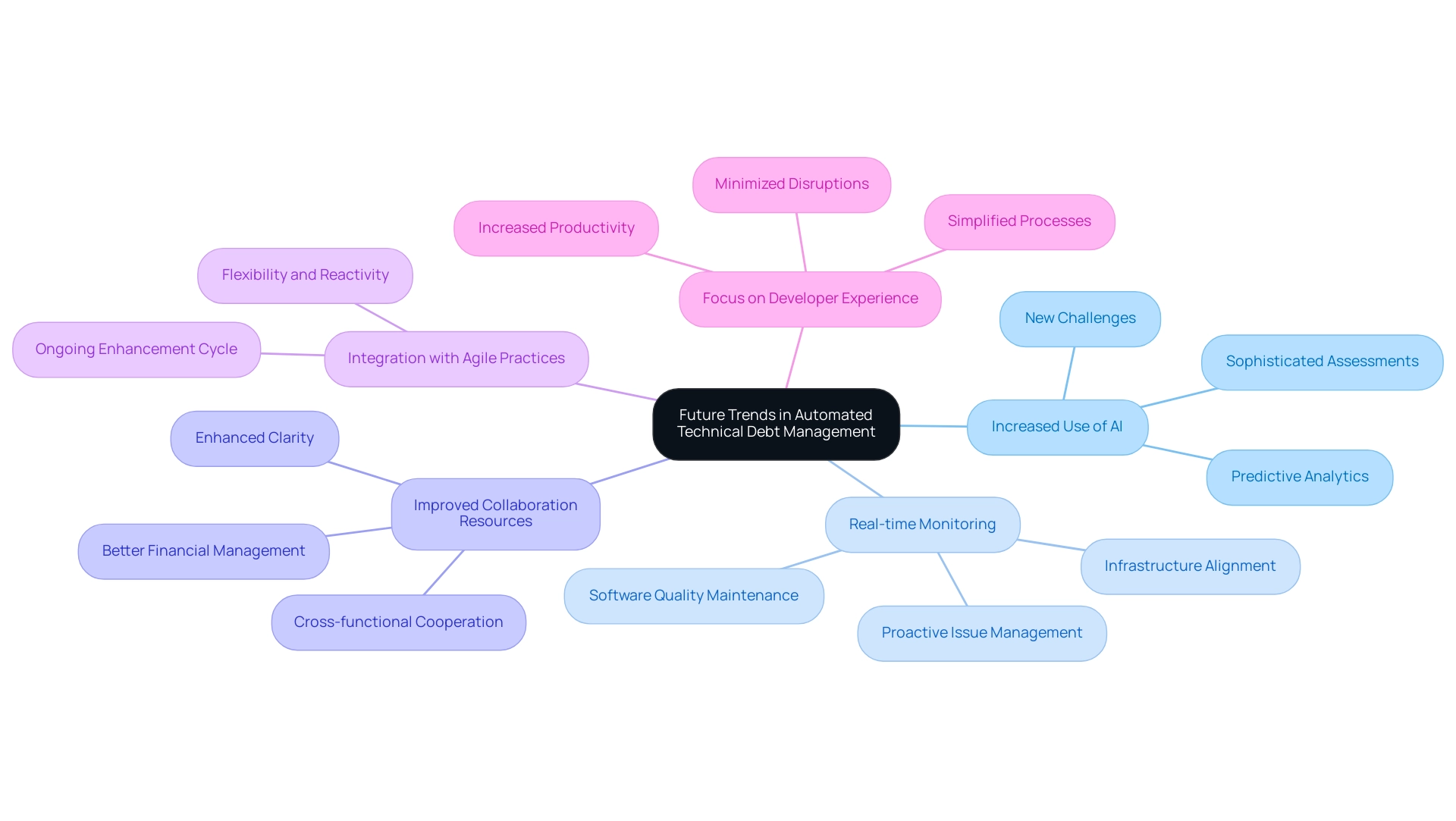 Each branch represents a key trend in automated technical debt management, with colors indicating different trends. Each branch represents a key trend in automated technical debt management, with colors indicating different trends.