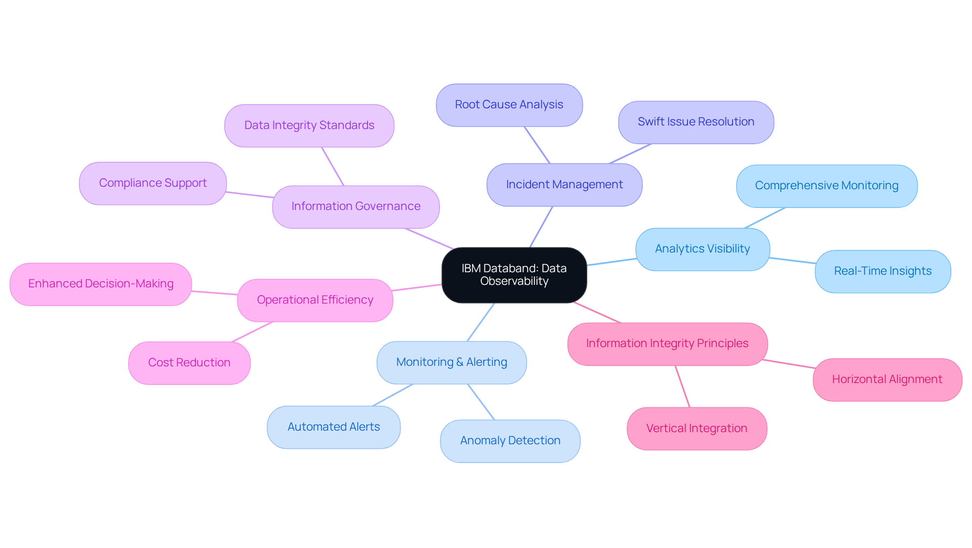 The central node represents IBM Databand, while the branches show its key features and benefits. Each color-coded branch helps you see how different aspects contribute to effective data observability.