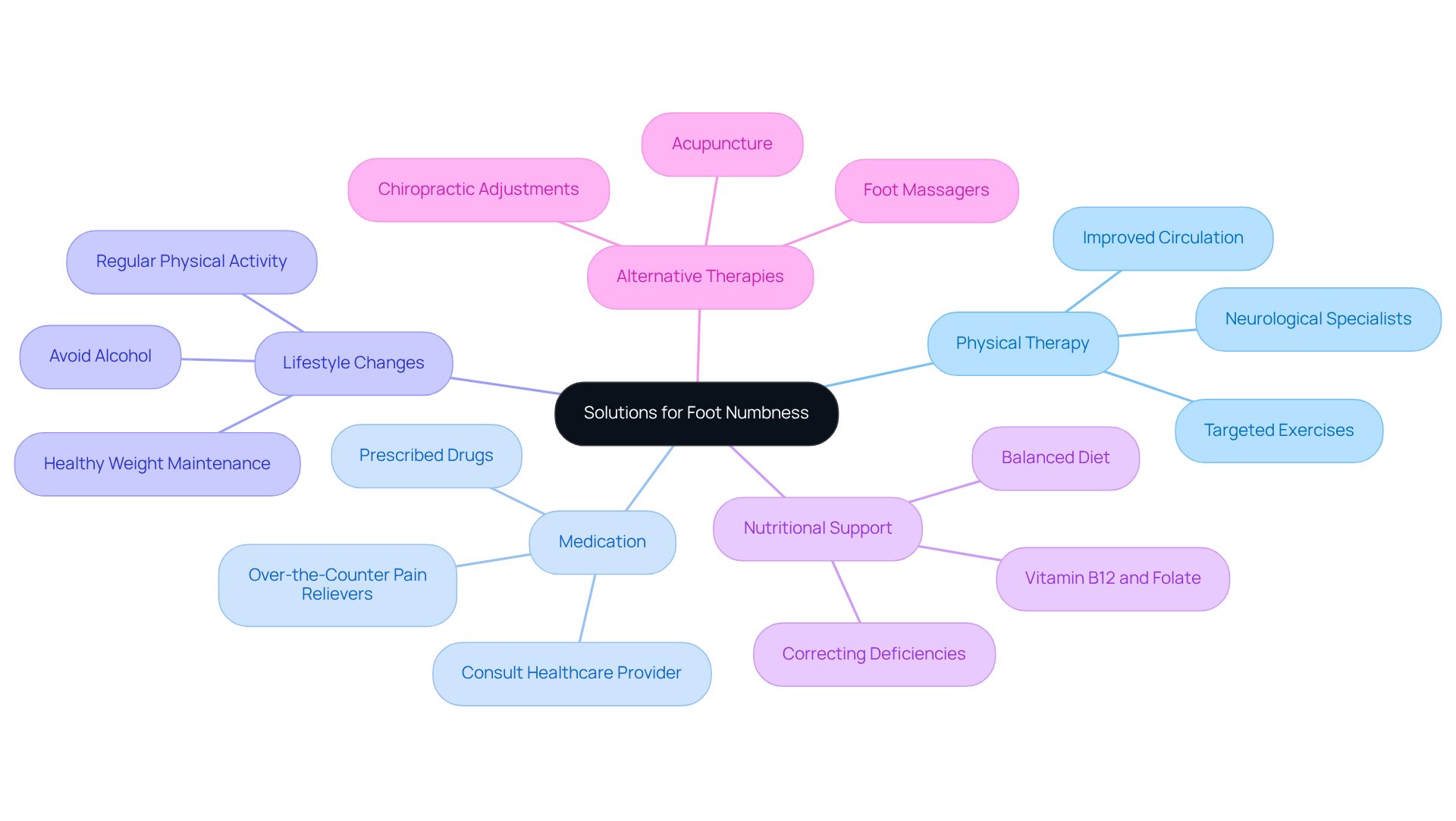 This mindmap starts with the main topic in the center and branches out into various strategies for managing foot numbness. Each branch represents a different approach, and the sub-branches provide more specific actions or recommendations. Follow the branches to explore how each strategy can help improve your condition. This mindmap starts with the main topic in the center and branches out into various strategies for managing foot numbness. Each branch represents a different approach, and the sub-branches provide more specific actions or recommendations. Follow the branches to explore how each strategy can help improve your condition.