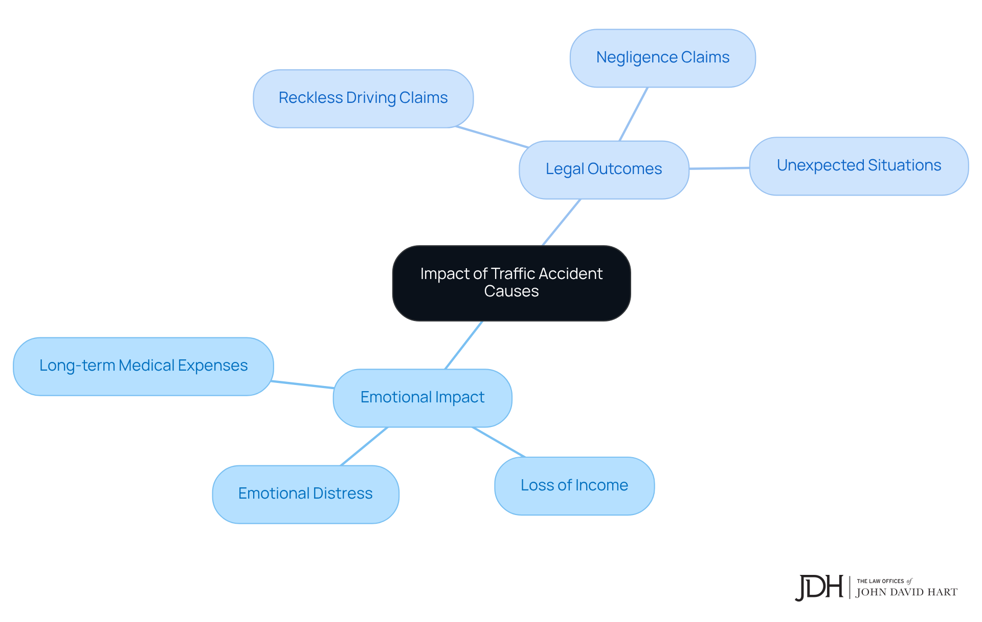 The center represents the overall impact of traffic accidents. Each branch explores different emotional and legal aspects, helping you see how various causes affect victims in multiple ways. The center represents the overall impact of traffic accidents. Each branch explores different emotional and legal aspects, helping you see how various causes affect victims in multiple ways.