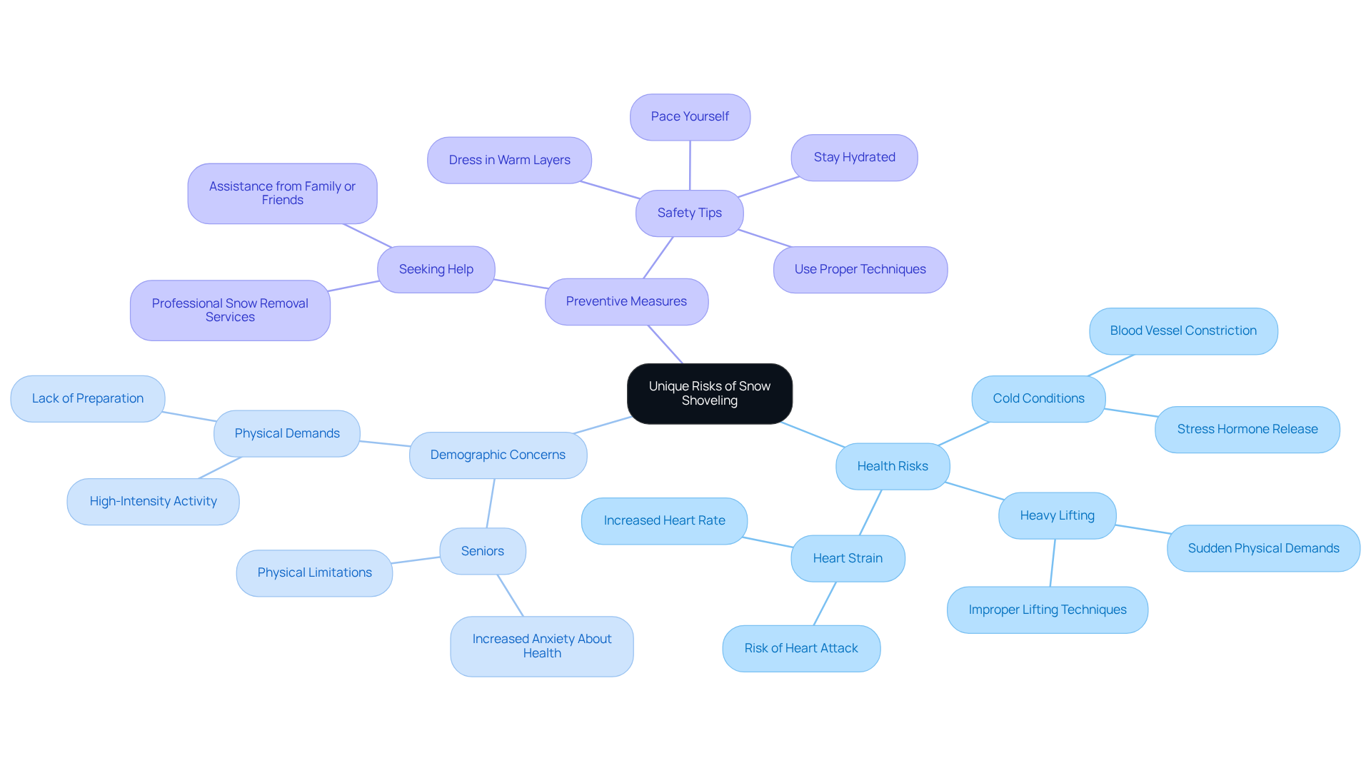 This mindmap illustrates the various risks linked to snow shoveling, especially for seniors. Start at the center with the main topic, then explore the branches to understand health risks, who is affected, and how to stay safe.