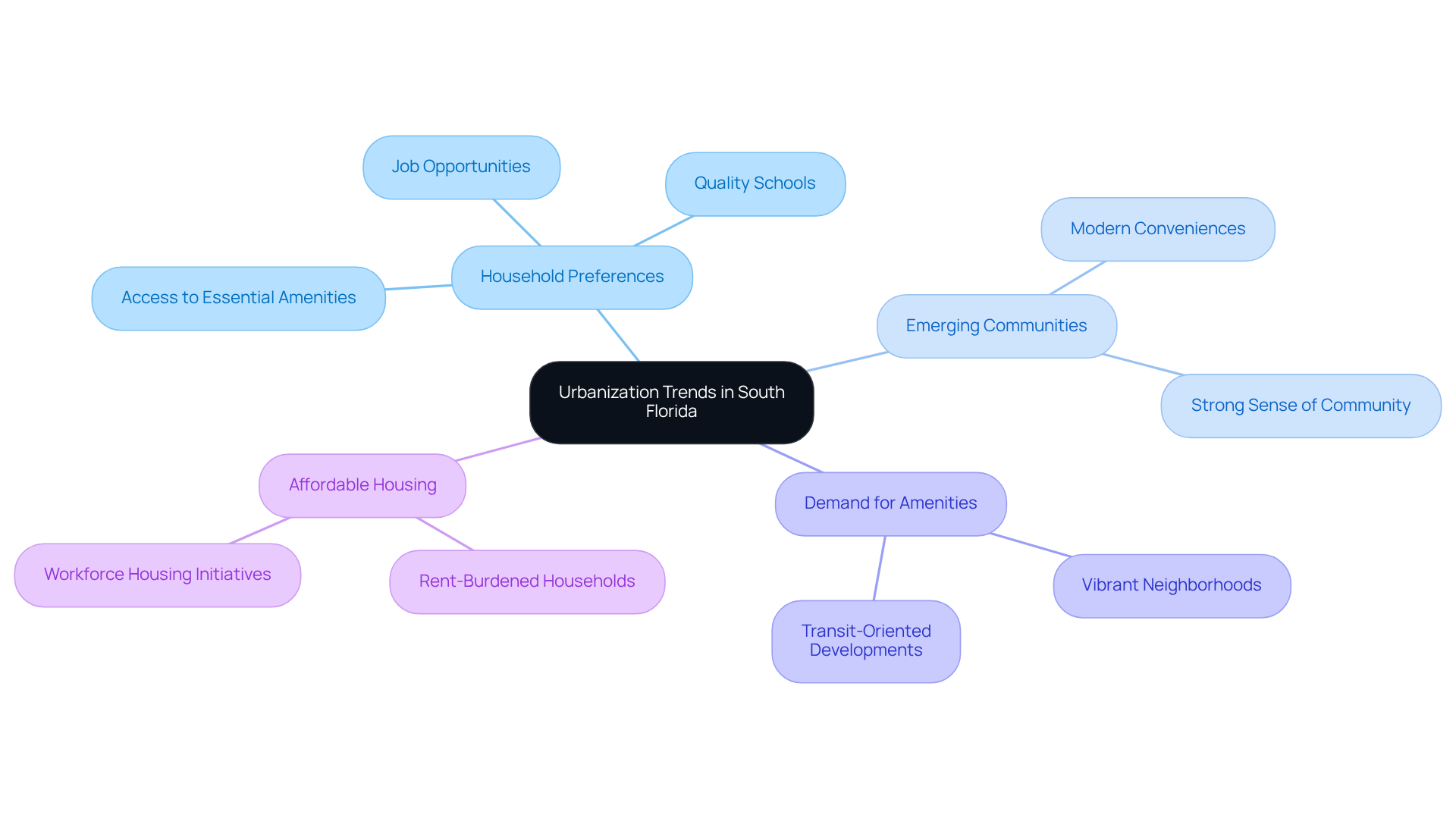 This mindmap illustrates how urbanization trends are shaping property demand in South Florida. Start at the center with the main theme, then explore the branches to see how different factors like household preferences and community development connect to the overall demand for housing.