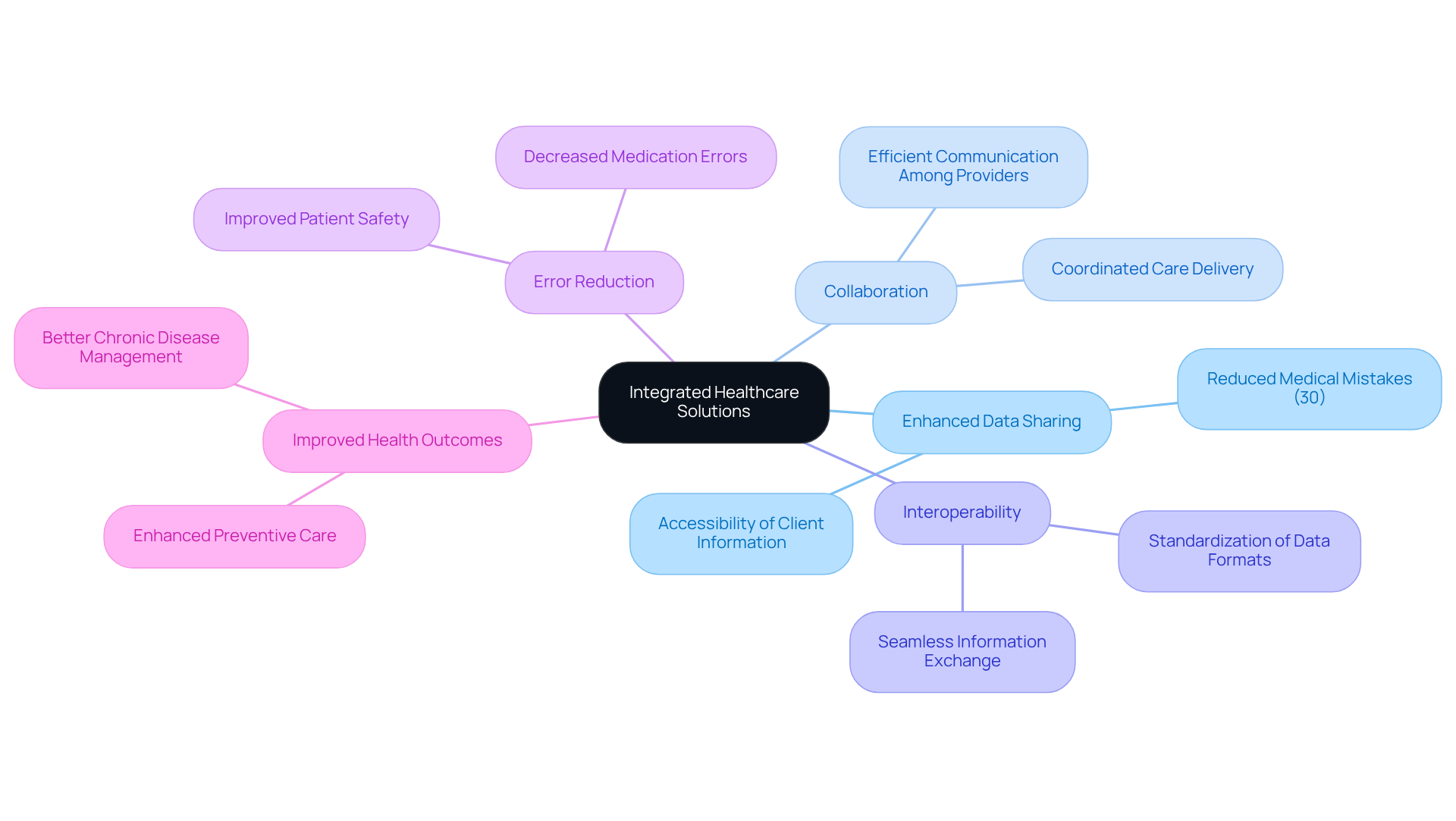 The central node represents the main topic, while branches show related benefits and statistics. Each color-coded branch helps you see how integrated solutions improve healthcare delivery.