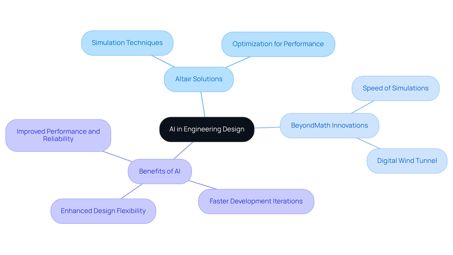 The central node represents the overarching theme of AI in engineering. Each branch highlights specific tools or benefits, showing how they contribute to faster and more efficient design processes. The central node represents the overarching theme of AI in engineering. Each branch highlights specific tools or benefits, showing how they contribute to faster and more efficient design processes.