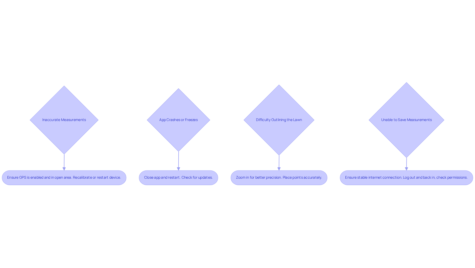 Each node represents a common problem users might face with the app. Follow the arrows to find the suggested solutions for each issue, helping you resolve problems quickly and improve your experience.