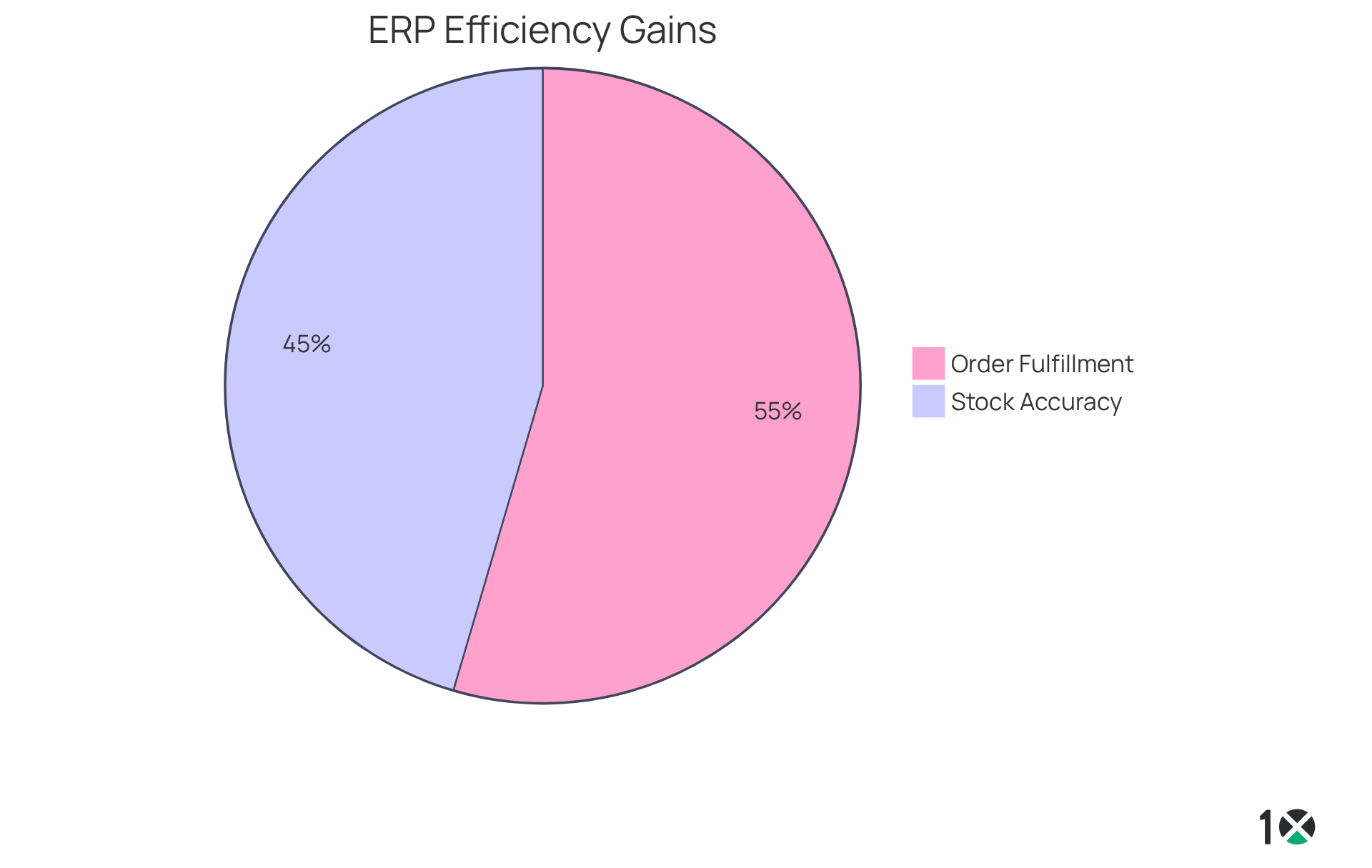 This chart shows how much each improvement contributes to overall efficiency — the larger the slice, the more significant the improvement in that area.