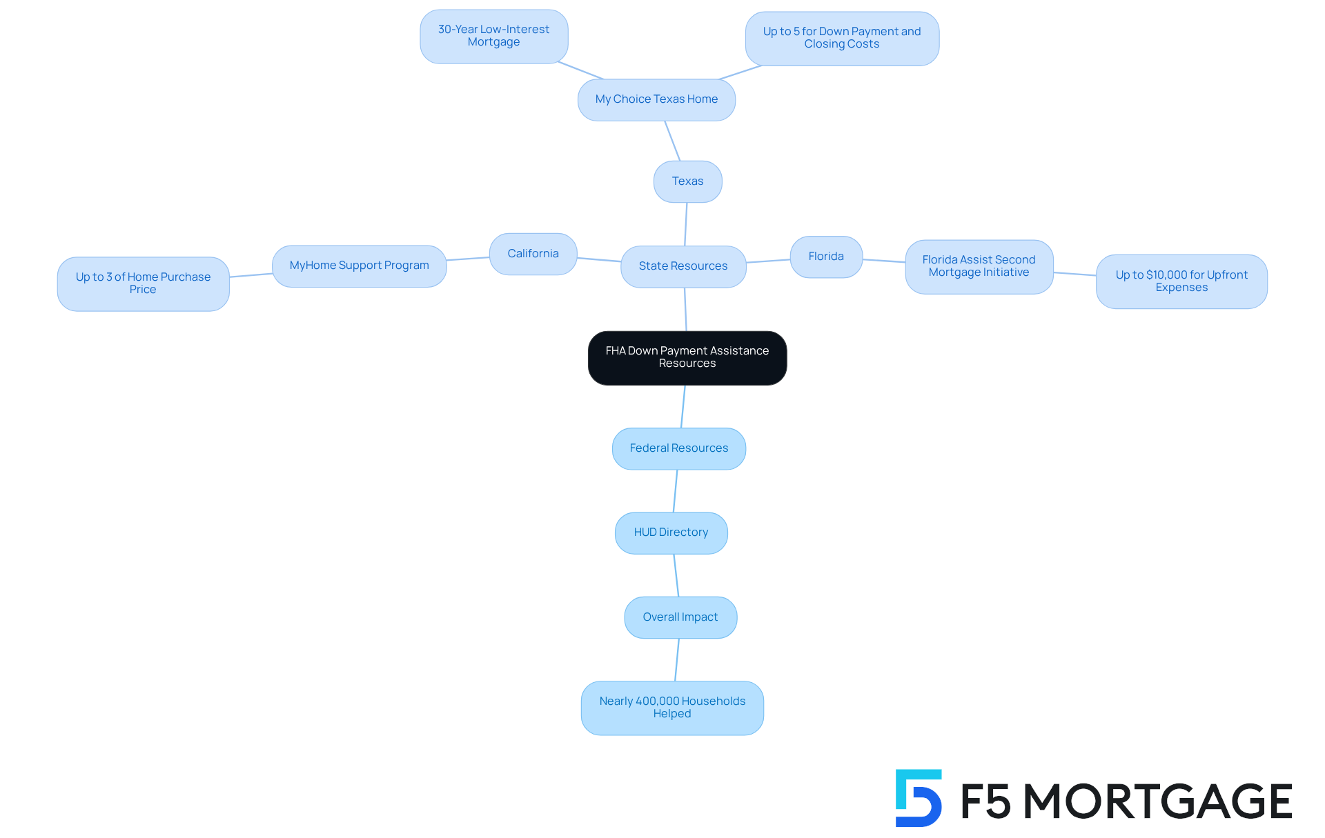 The central node represents the overall resources available, while the branches show specific federal and state programs. Each program highlights the assistance offered, making it easy to see how families can find help.