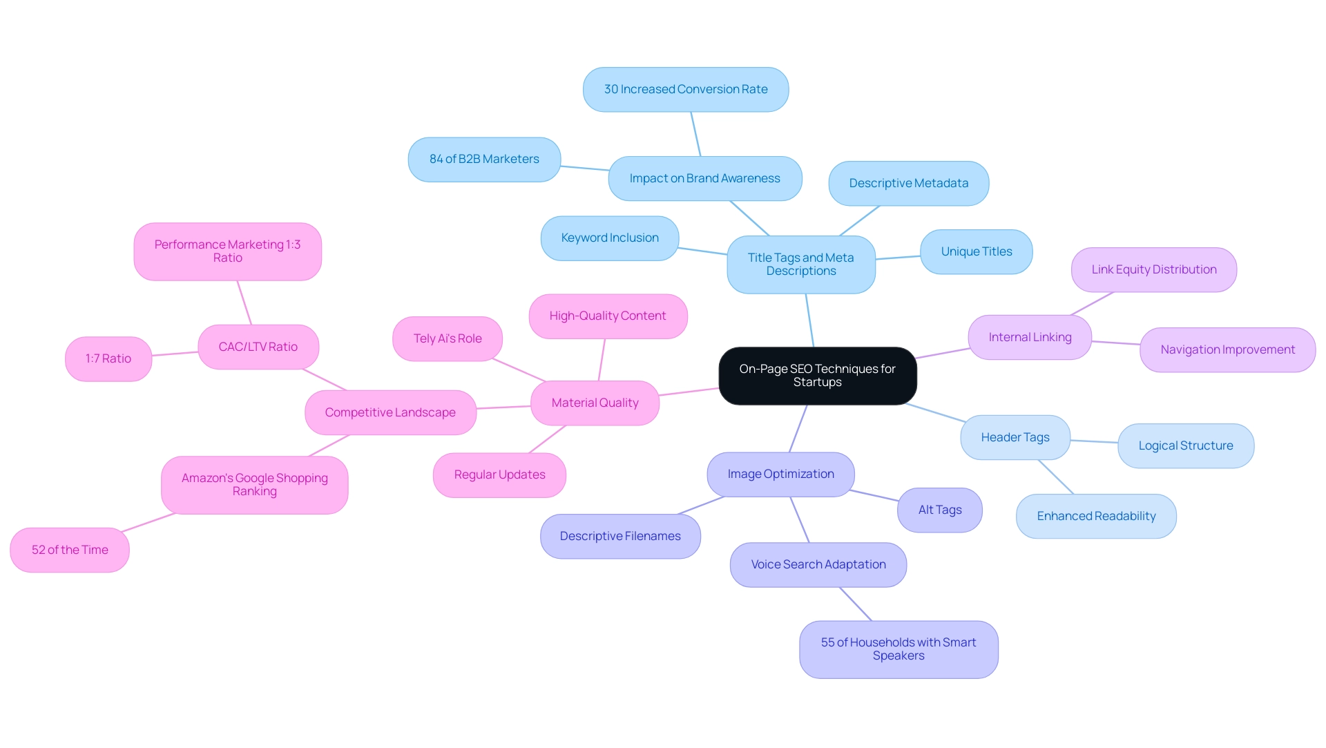 Each branch represents a different SEO technique, with colors indicating distinct categories of strategies.