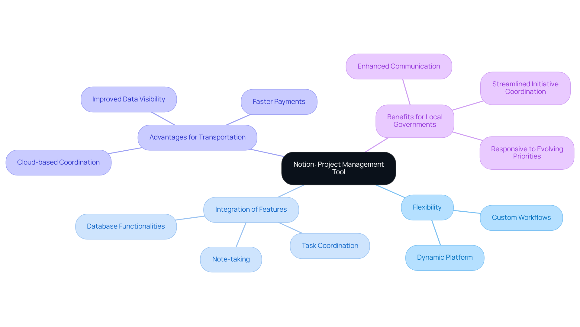 Start at the center with Notion, then explore its branches for flexibility, integration, advantages, and benefits. Each sub-branch provides more detail on specific features that help local authorities and transportation organizations. Start at the center with Notion, then explore its branches for flexibility, integration, advantages, and benefits. Each sub-branch provides more detail on specific features that help local authorities and transportation organizations.