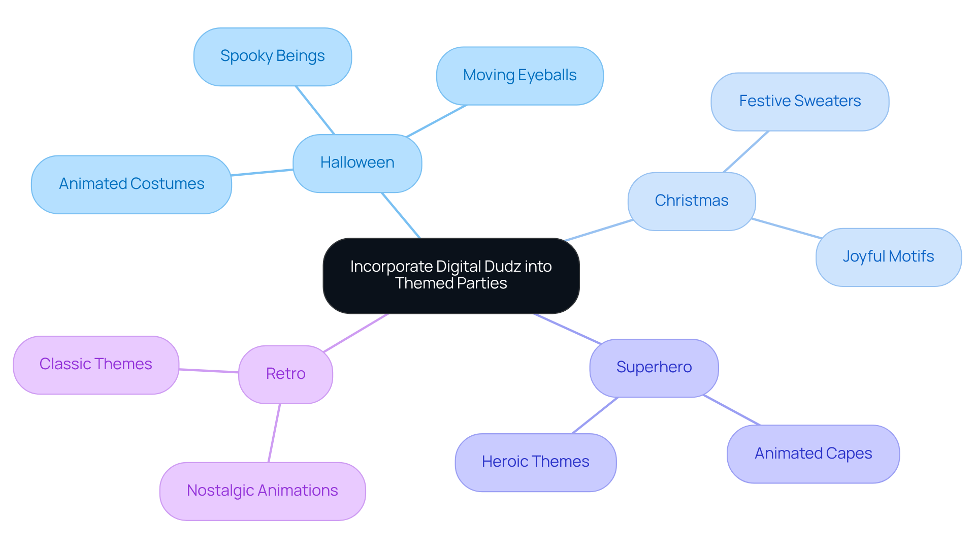 The center shows the main idea of using Digital Dudz for parties. Each branch represents a different theme, and the sub-branches provide specific examples of how to incorporate technology into those themes.