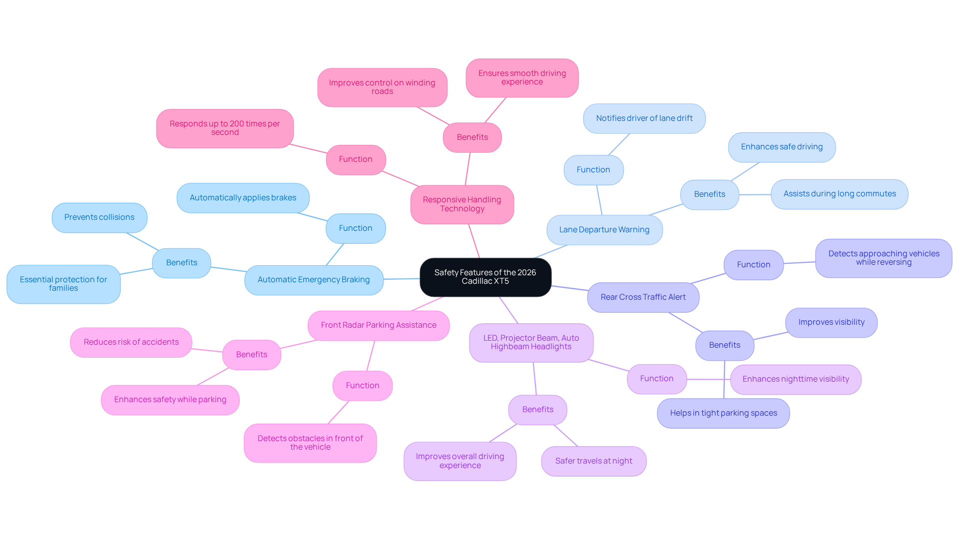 The central node represents the overall theme of safety features. Each branch represents a specific safety feature, and the sub-branches provide details about how each feature works and its benefits. This layout helps you see how each feature contributes to the overall safety of the vehicle.