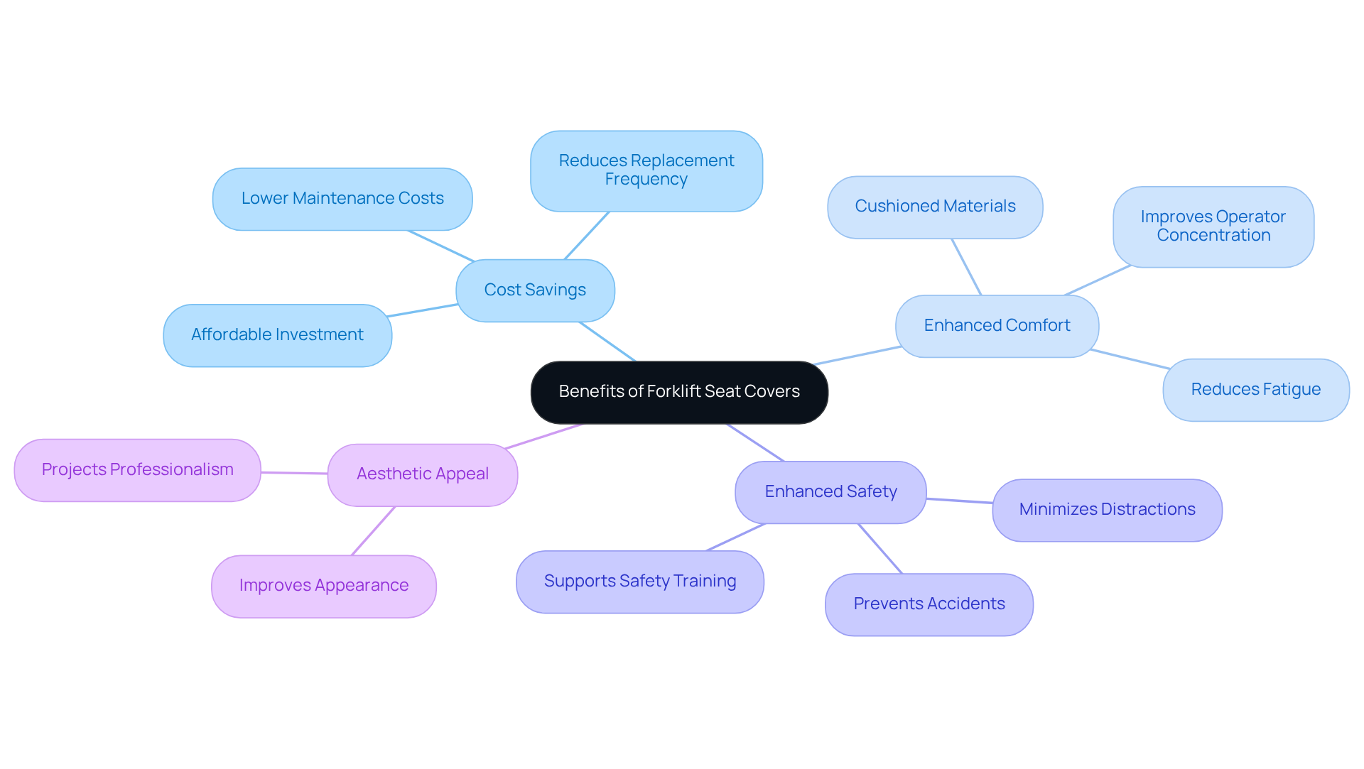 The central node represents the overall benefits of using seat covers, while each branch highlights a specific advantage. Follow the branches to explore how each benefit contributes to safety, cost-efficiency, comfort, and appearance.
