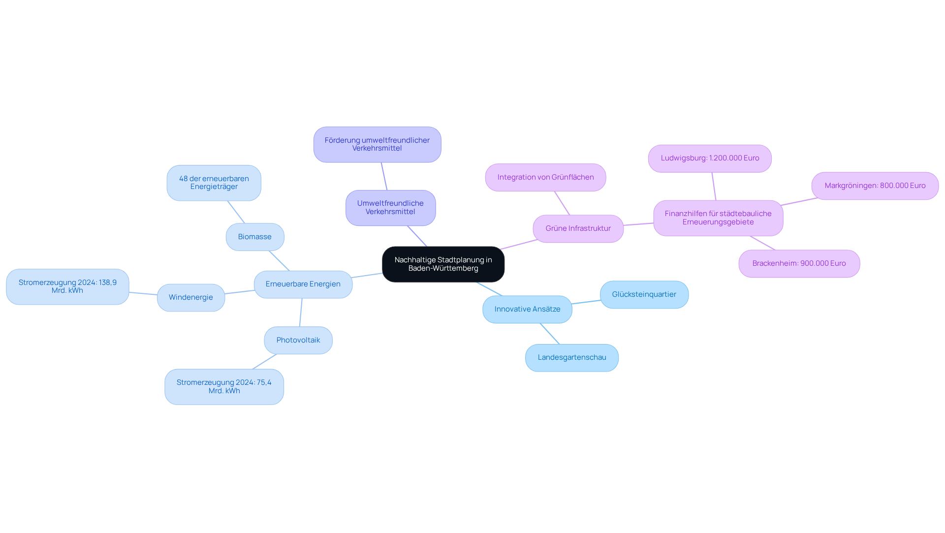 Im Zentrum steht die nachhaltige Stadtplanung, von der aus verschiedene Aspekte und Beispiele abzweigen. Jede Farbe repräsentiert ein wichtiges Thema, und die Unterkategorien zeigen spezifische Initiativen und Ansätze auf.