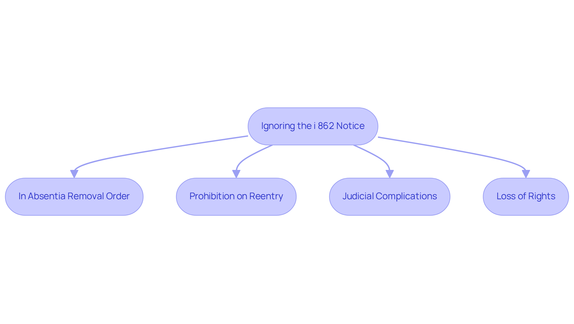 This flowchart shows what happens if you ignore the i 862 notice. Start at the top with the action of ignoring the notice, and follow the arrows down to see the serious consequences that can follow.