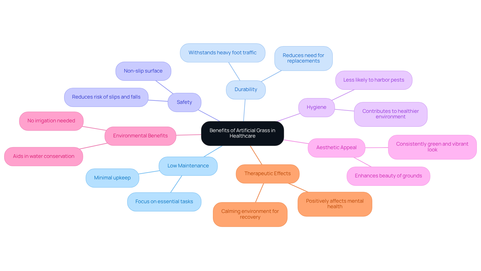 This mindmap shows the various advantages of using artificial grass in healthcare environments. Each branch represents a specific benefit, helping you understand how synthetic turf can improve patient care and facility management.