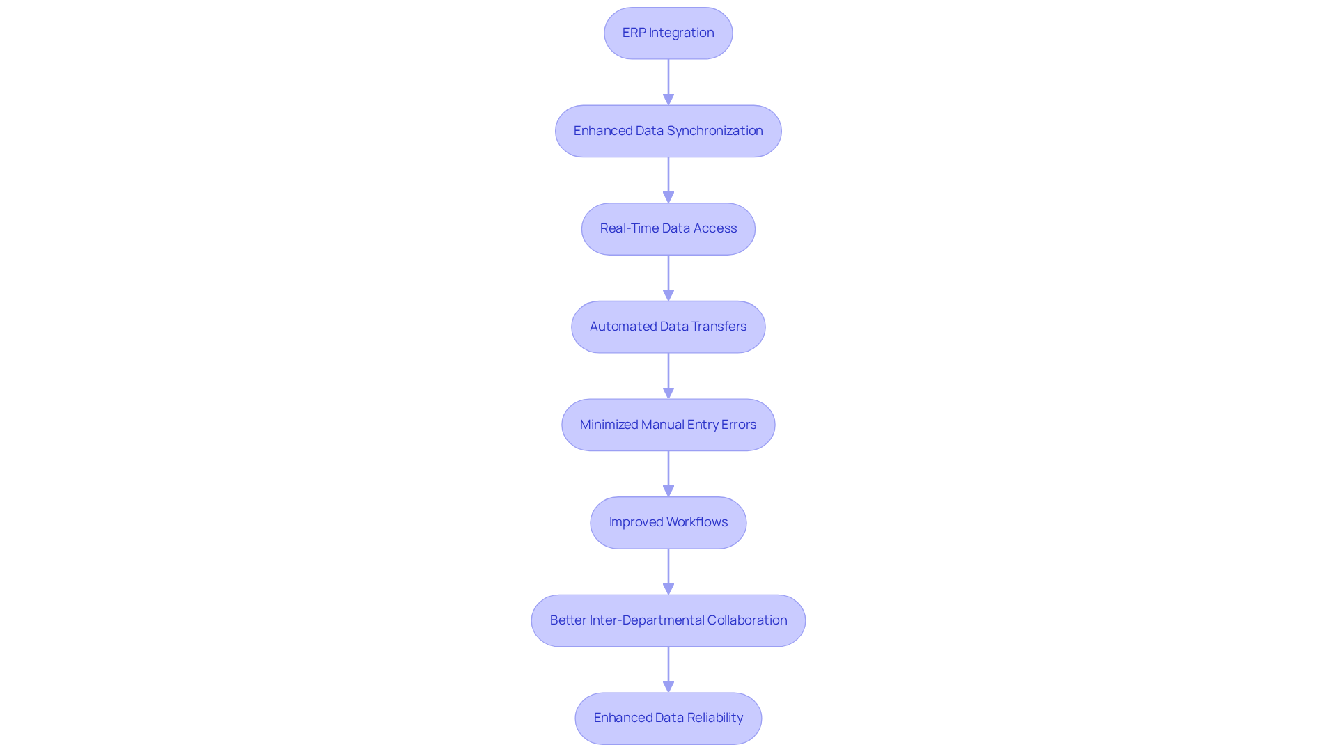 Each box represents a key benefit of integrating ERP systems. Follow the arrows to see how each benefit builds on the previous one, leading to improved efficiency and data management.