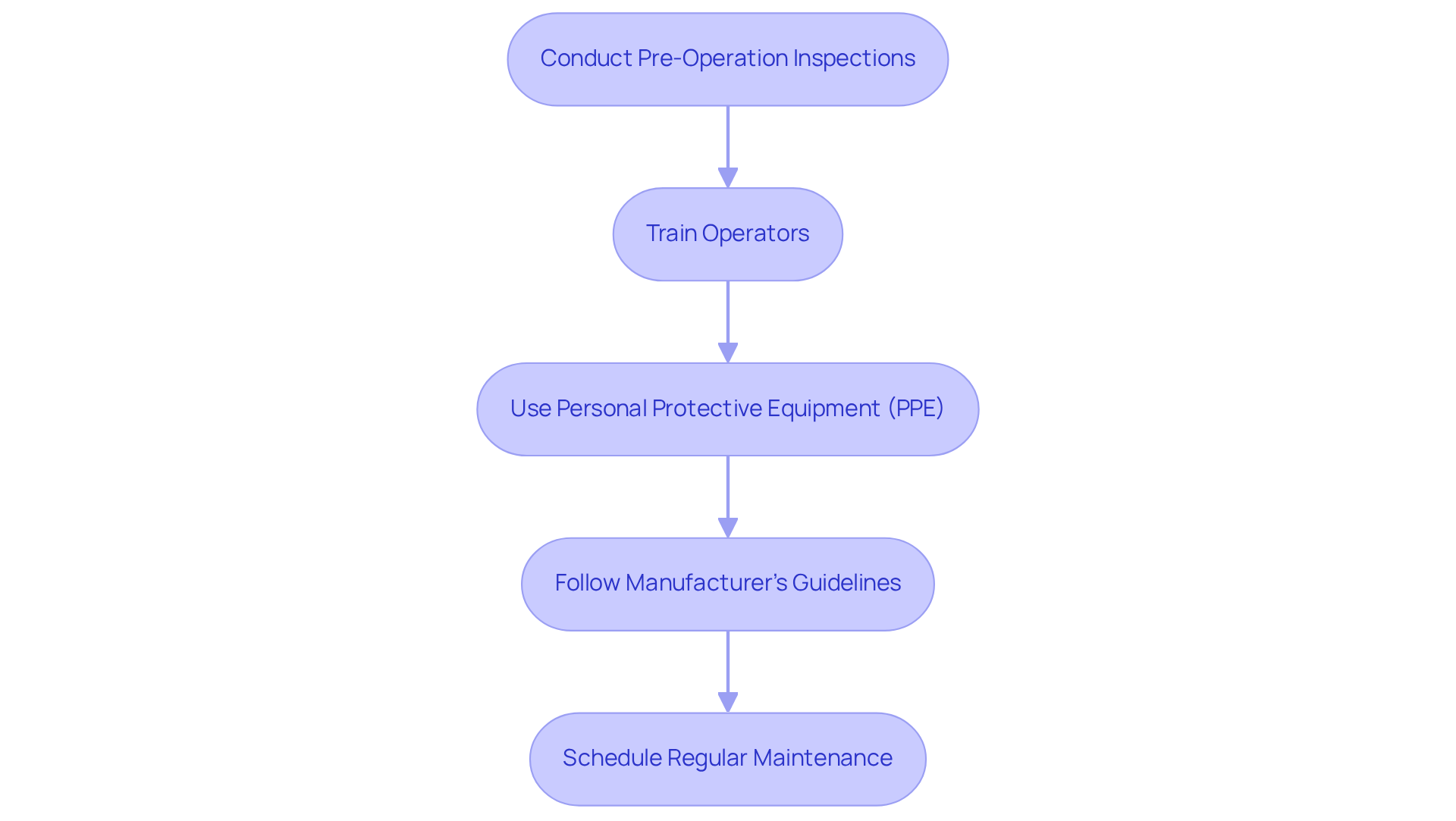 Each box in the flowchart represents a crucial step in ensuring safety and maintenance for boom lifts. Follow the arrows to see how each practice leads to the next, creating a comprehensive safety protocol.