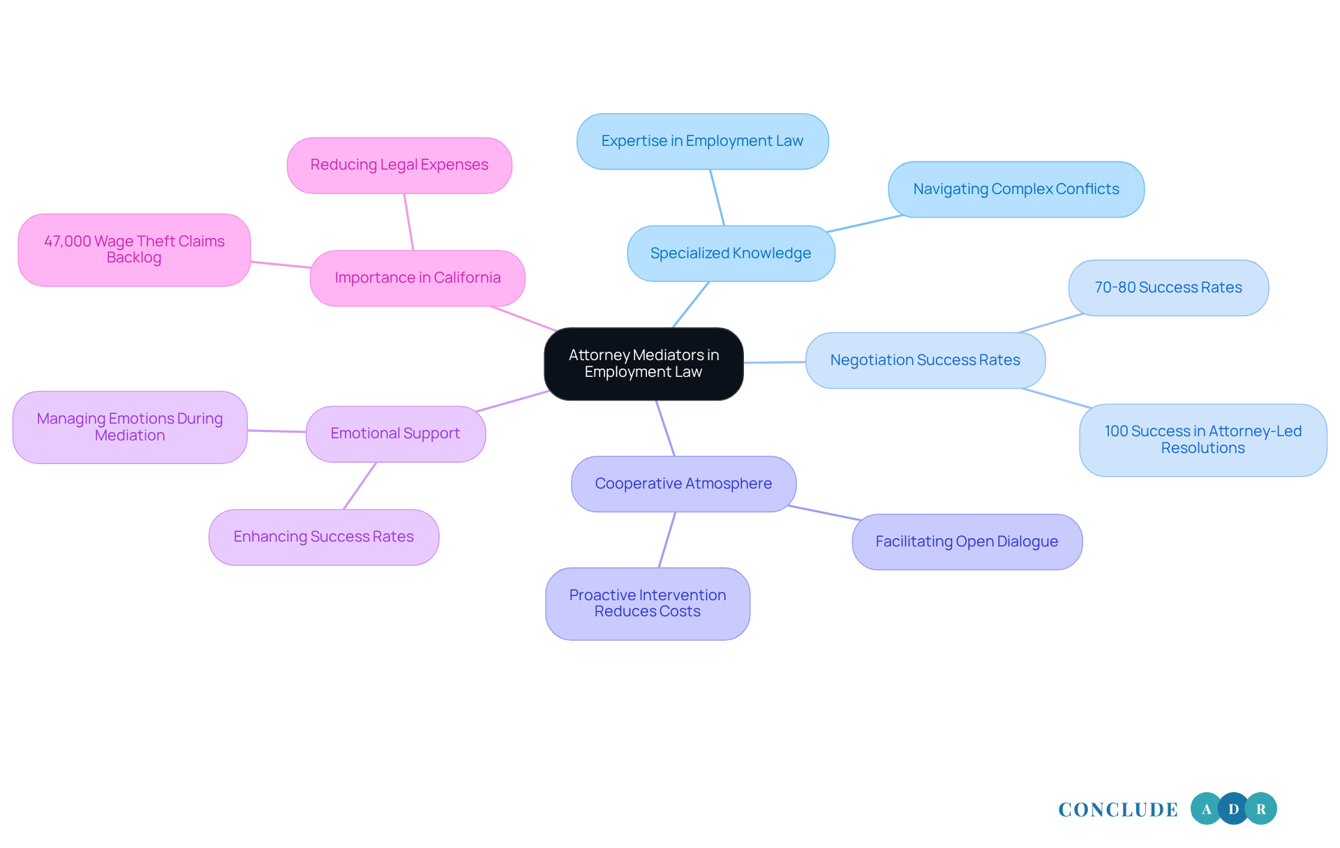 The central node represents attorney mediators, while the branches show their key contributions and benefits in workplace disputes. Each color-coded branch highlights a different aspect, making it easy to understand how they support conflict resolution.