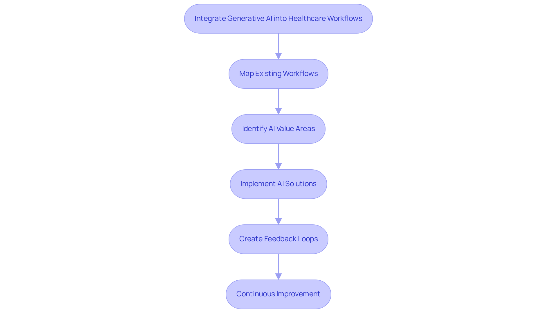 This flowchart outlines the steps organizations should take to integrate AI into their healthcare processes. Each box represents a key action, and the arrows show how these actions connect to create a seamless integration strategy. This flowchart outlines the steps organizations should take to integrate AI into their healthcare processes. Each box represents a key action, and the arrows show how these actions connect to create a seamless integration strategy.