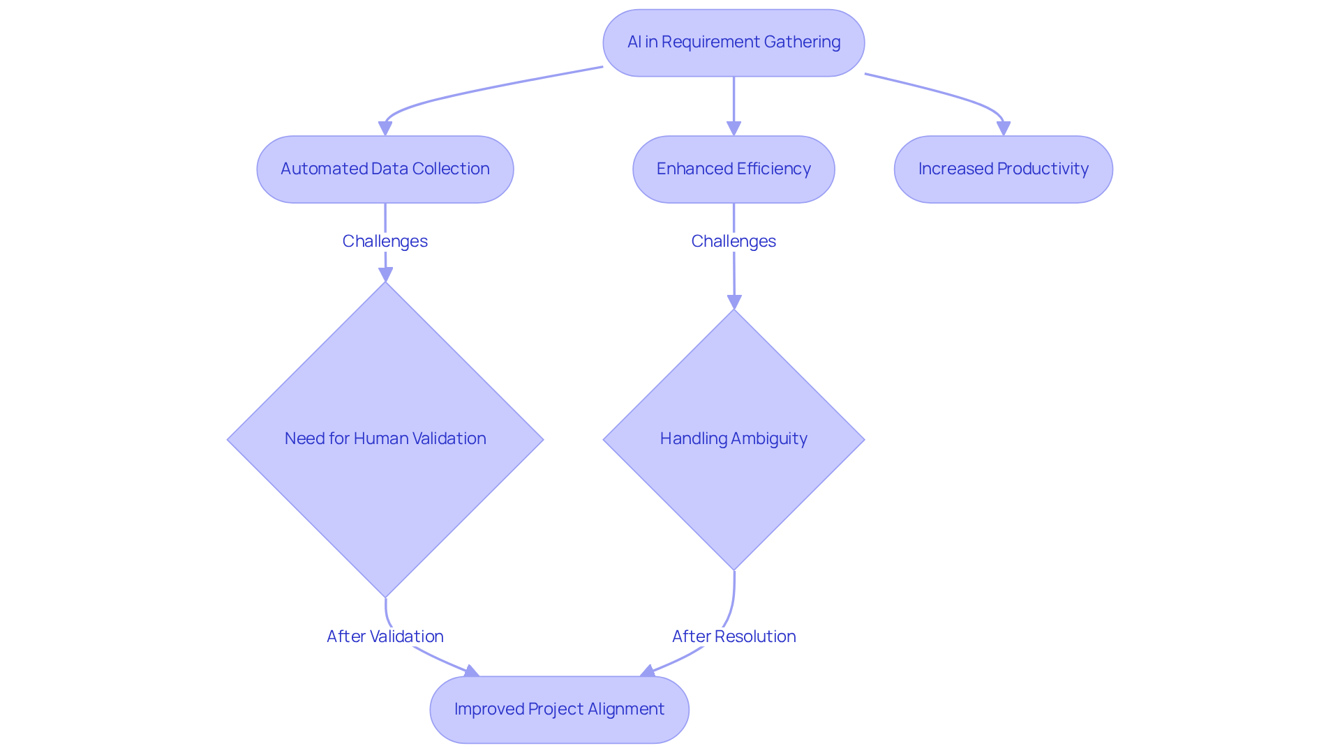 This flowchart outlines how AI transforms the requirement gathering process, showing the benefits of automation and efficiency, while also highlighting the challenges teams may face. Follow the arrows to see how each part connects in the overall process.