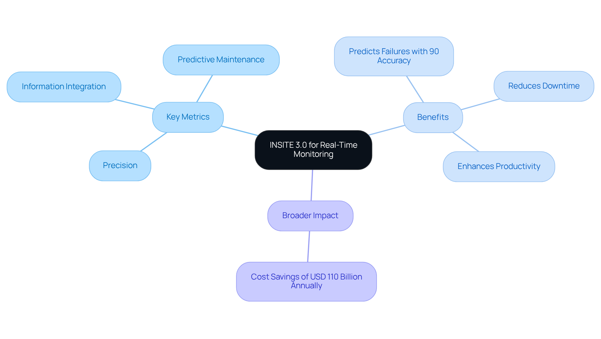 The central node represents INSITE 3.0, with branches showing key metrics, benefits, and the broader impact of AI in the energy sector. Each branch highlights important aspects that contribute to understanding how this technology enhances operational efficiency.