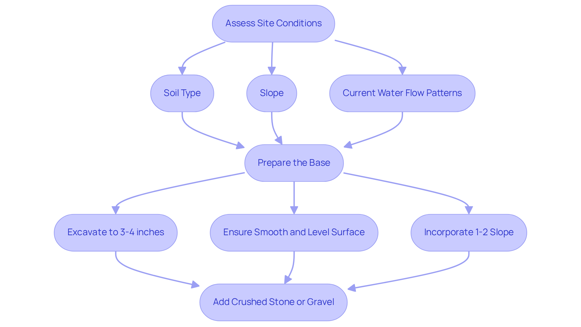 Follow the arrows to see each step in preparing the site for artificial turf. Each box represents a key action, starting from assessing conditions to preparing the base for optimal drainage.