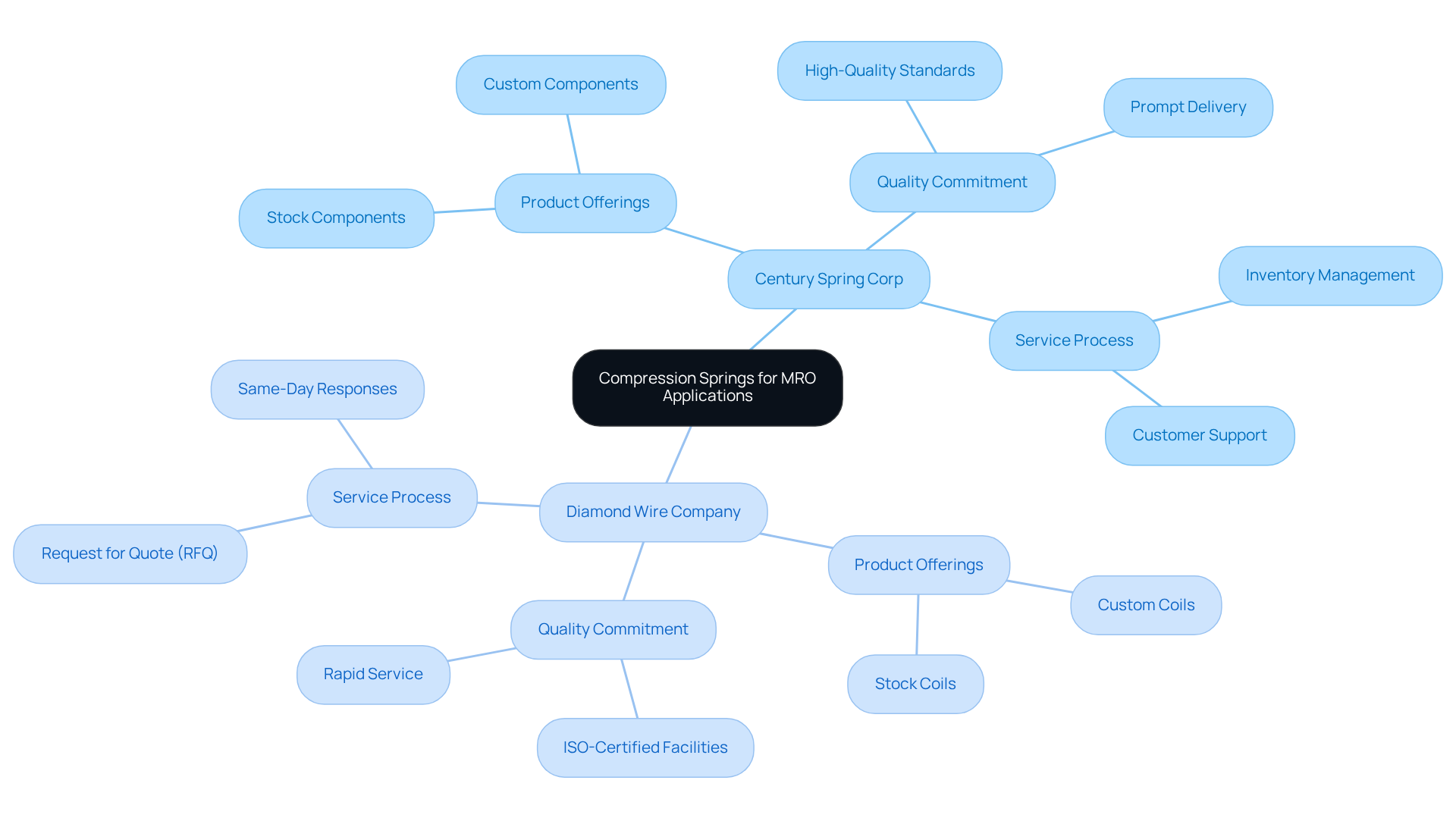 The central node represents the overall topic, while the branches show the two main companies and their specific offerings and processes. Each color-coded section helps you quickly identify which company is being discussed.