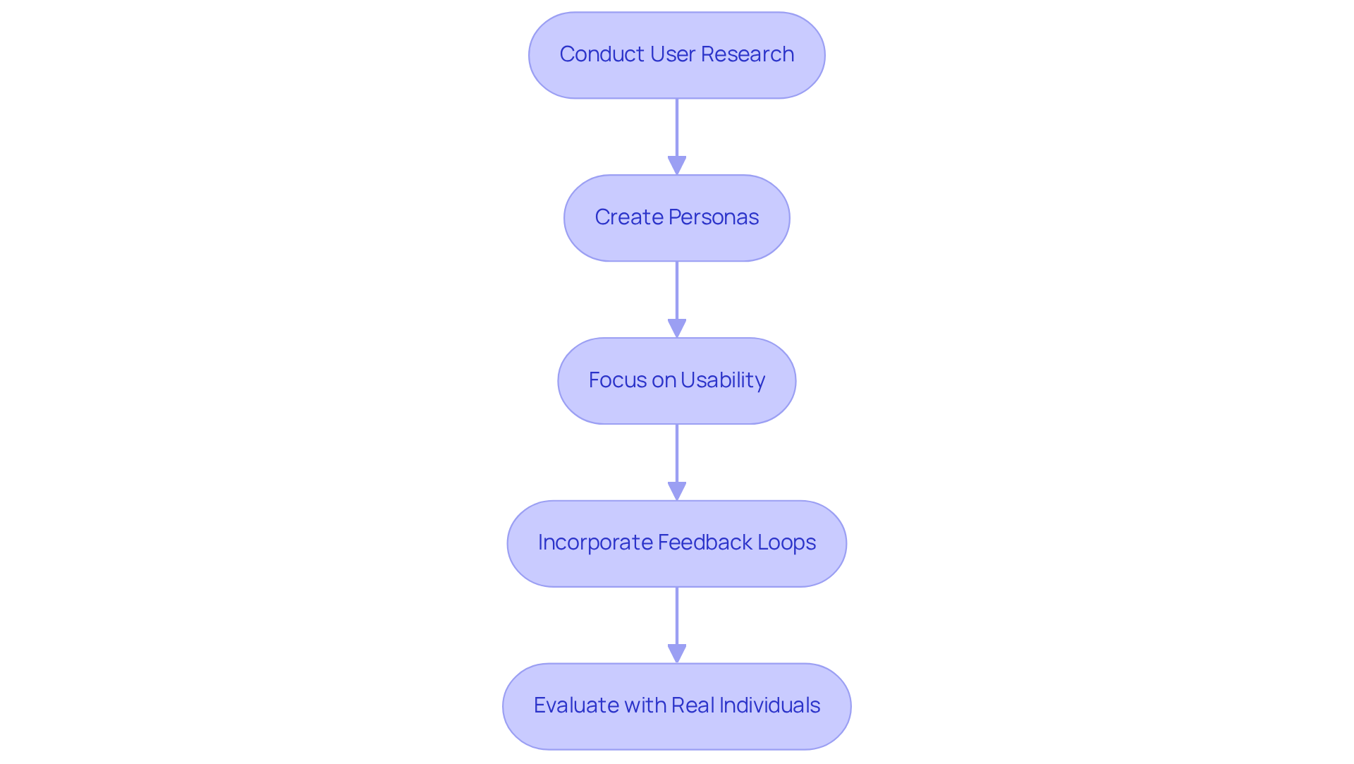 Each box represents a crucial step in designing a user-friendly medical app. Follow the arrows to see how each step builds on the previous one, leading to a better experience for users.